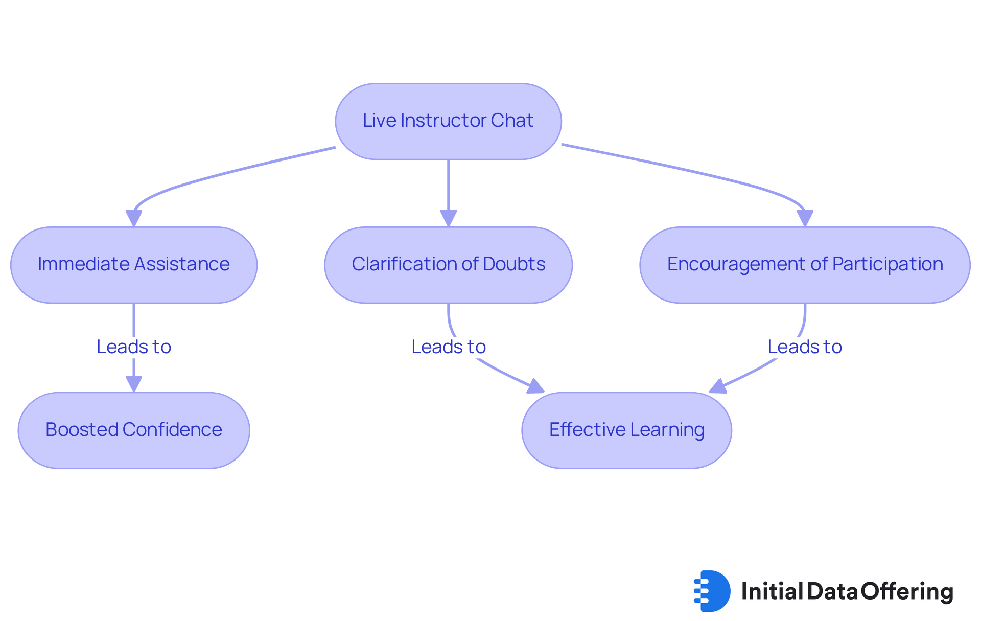 Follow the arrows to see how live instructor chat leads to immediate support and various benefits for students, creating a more engaging learning environment.