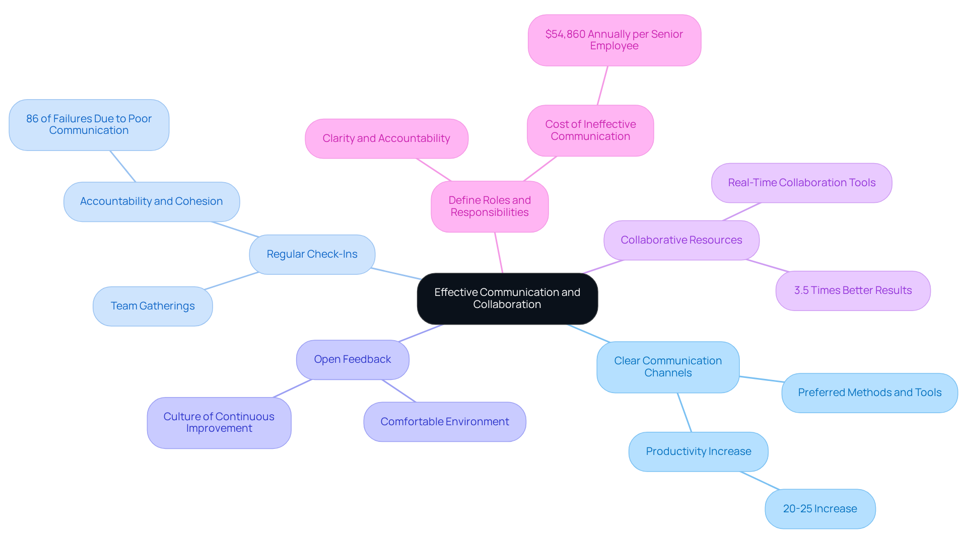 The central node represents the main goal of improving communication and collaboration. Each branch shows a specific strategy, and the sub-branches provide additional details or statistics that support the importance of that strategy.