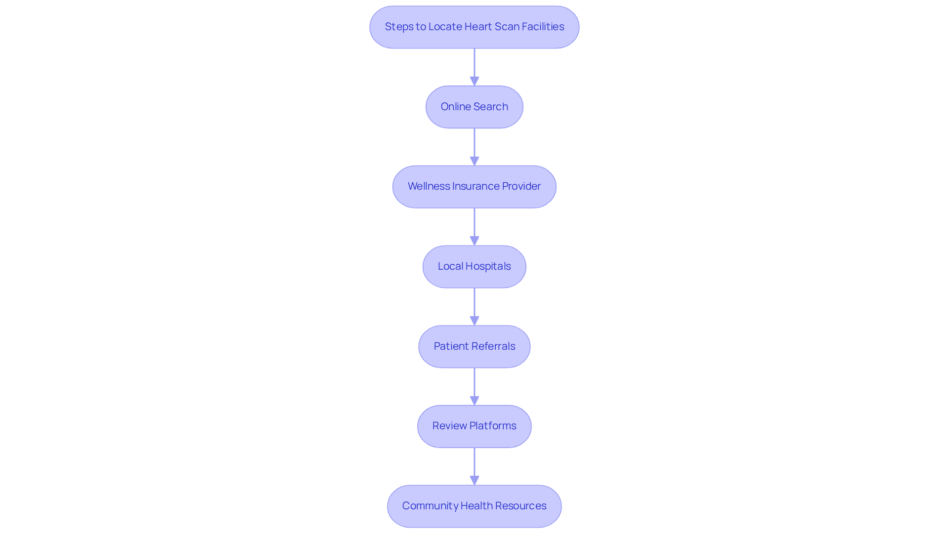 Follow the arrows from the top to the bottom to see how to find heart scan facilities. Each box represents a step you can take, starting from searching online to checking community resources. This visual guide helps you navigate the process easily.