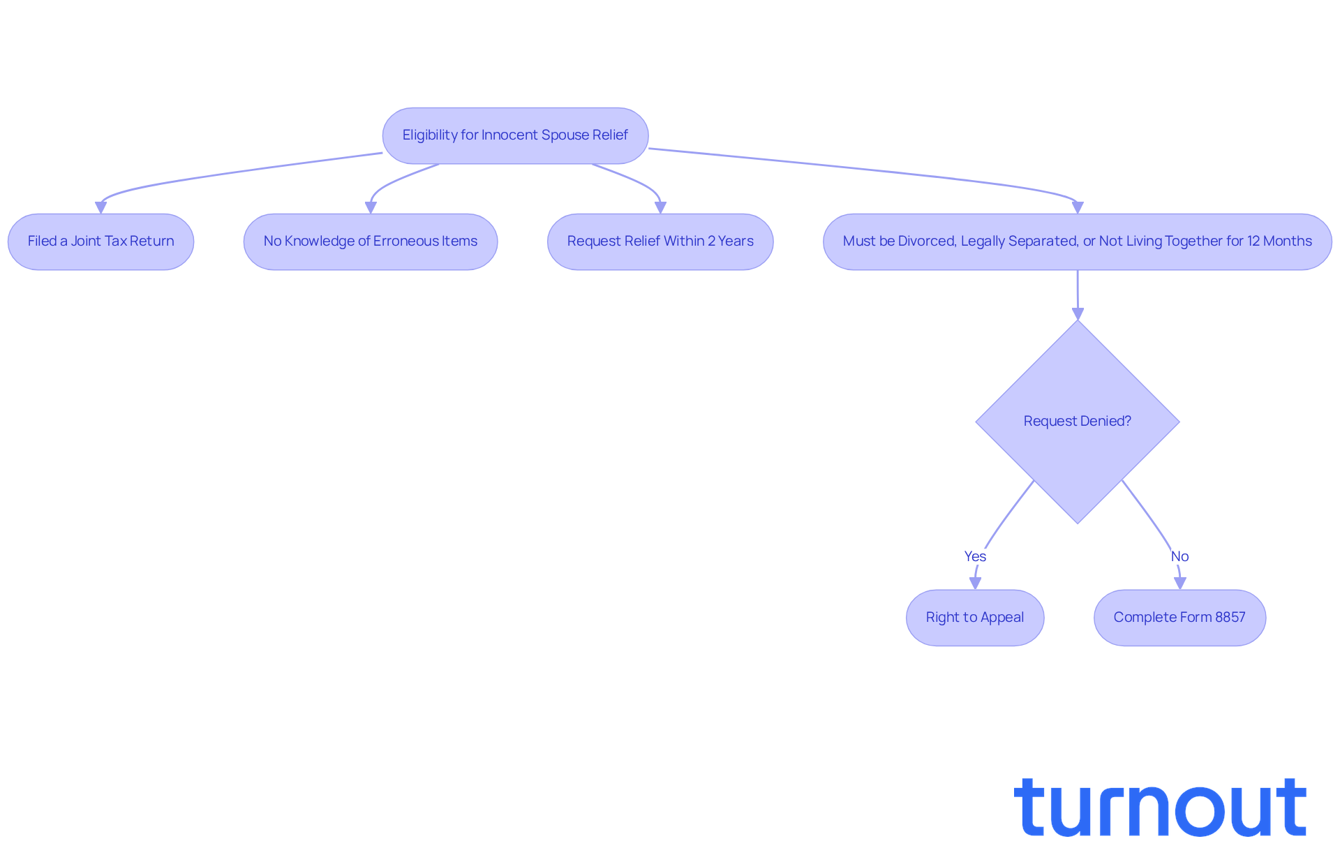 This flowchart guides you through the steps to qualify for innocent spouse relief. Each box represents a criterion or action you need to take. Follow the arrows to see what you need to do next, and remember, if your request is denied, you have the right to appeal!