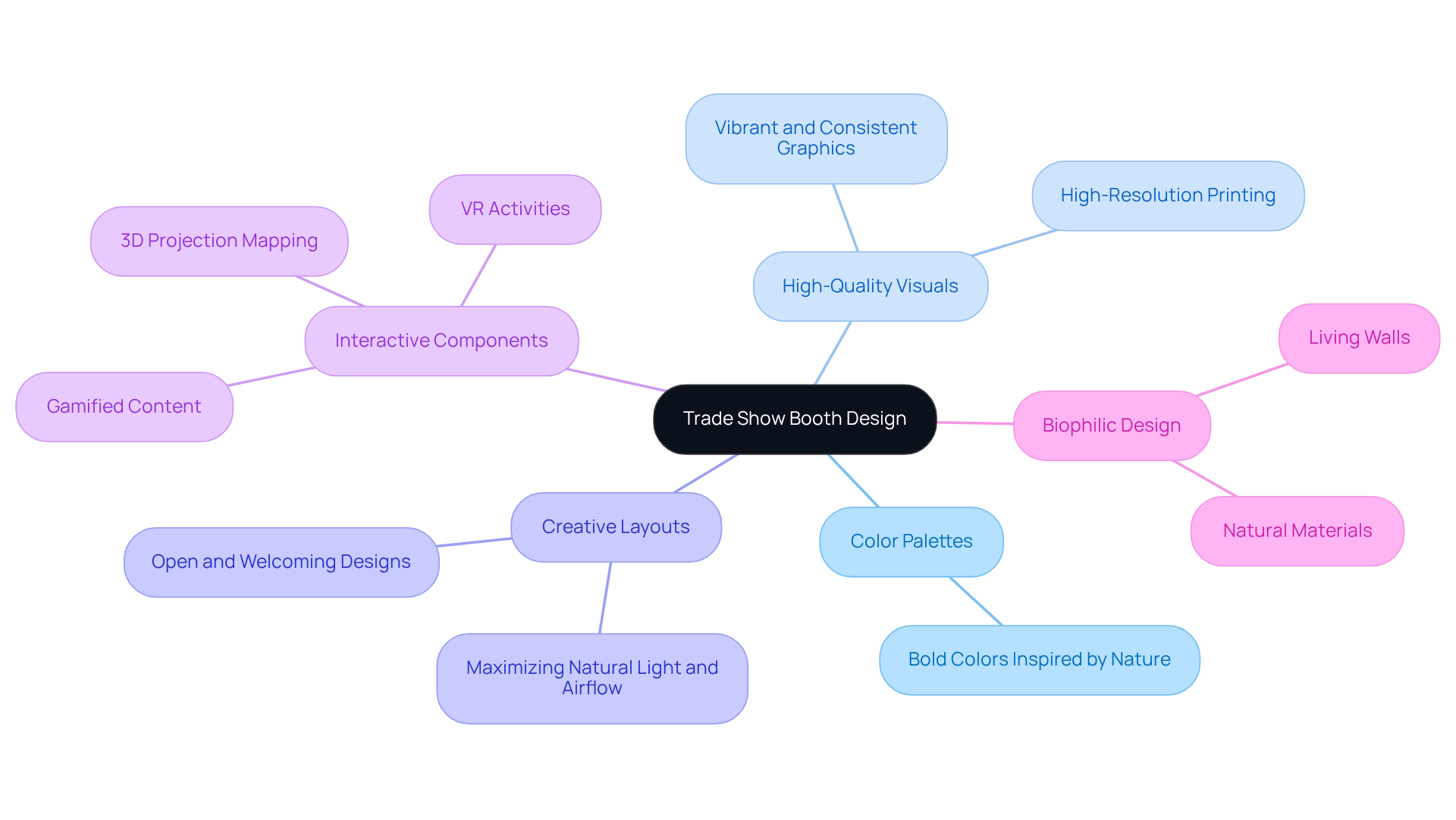 The central idea is the booth design, with branches representing different strategies. Each branch shows how that strategy contributes to attracting visitors, making it easy to see the connections and importance of each element.