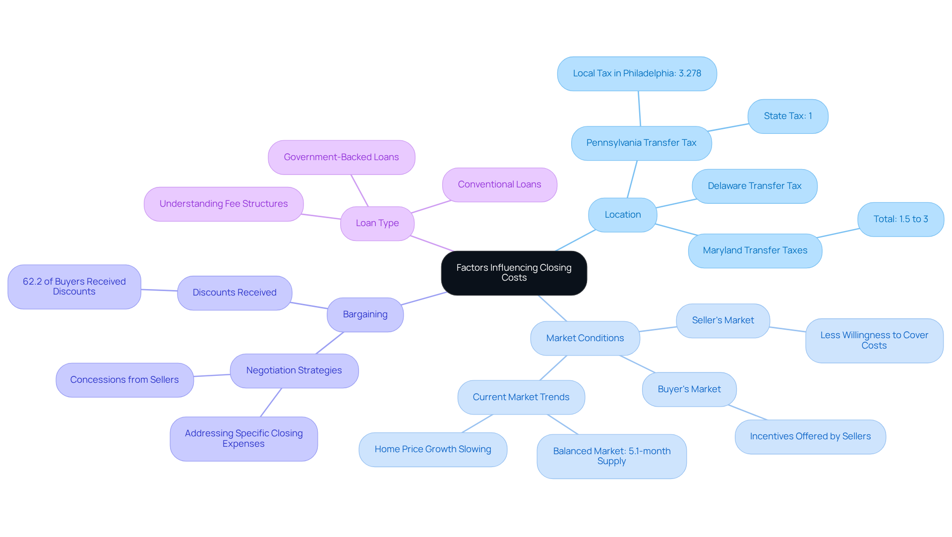 The center represents the main topic of closing costs, while the branches show different factors that affect these costs. Each color-coded branch leads to specific details, helping you understand how each factor plays a role in the overall process.