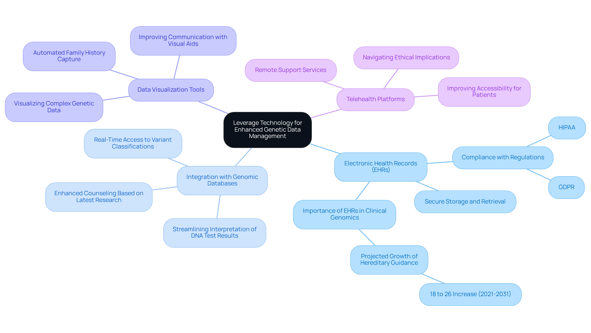 This mindmap starts with the main idea at the center and branches out to show different best practices. Each branch represents a key area of focus, and the sub-branches provide more details about each practice. Follow the branches to see how technology can enhance genetic data management.