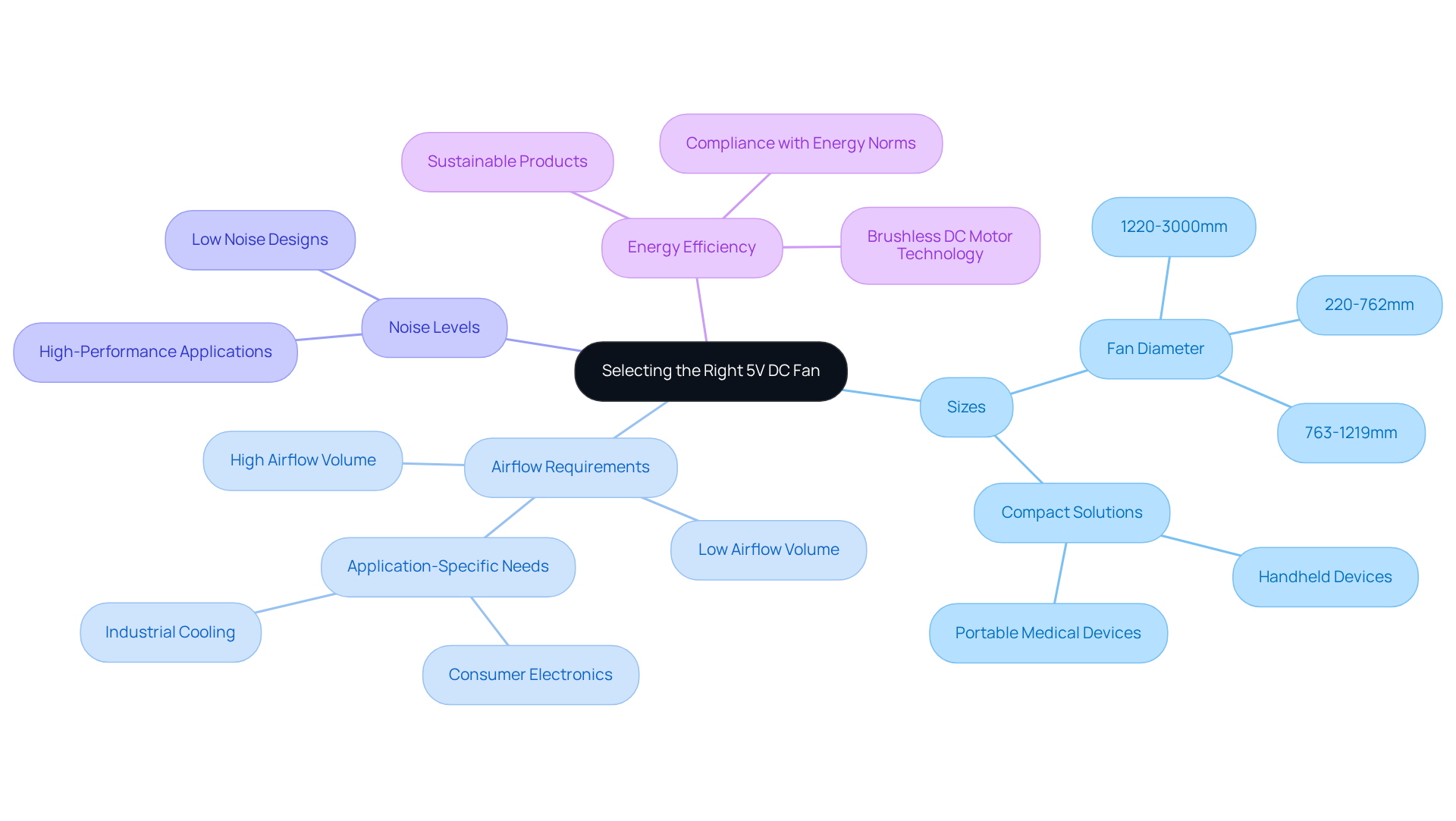Start at the center with the main topic of fan selection, then explore the branches to see different factors like size and airflow. Each branch leads to more specific details, helping you understand what to consider when choosing a fan. Start at the center with the main topic of fan selection, then explore the branches to see different factors like size and airflow. Each branch leads to more specific details, helping you understand what to consider when choosing a fan.