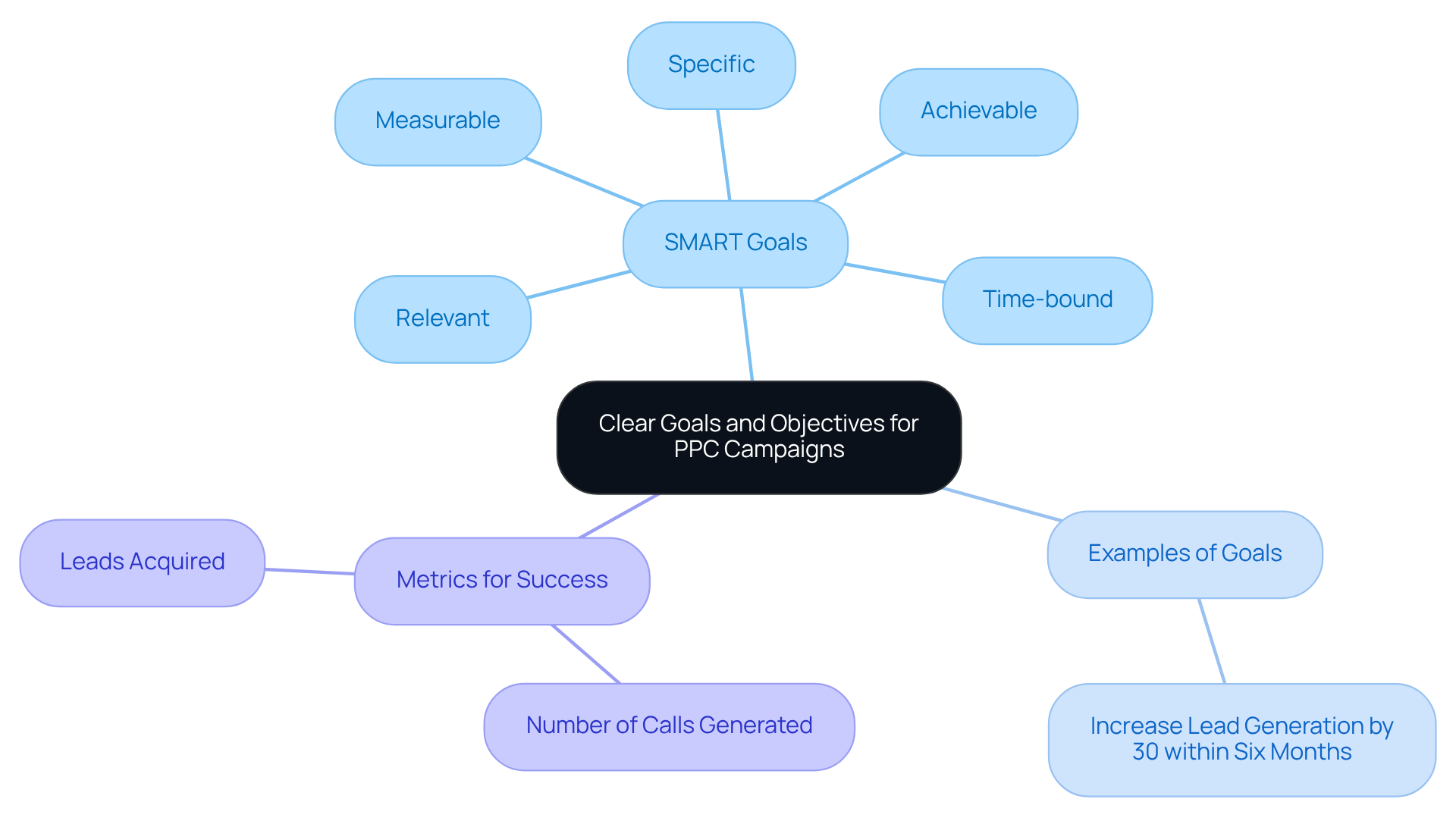 Start at the center with the main idea of setting clear goals. Follow the branches to explore the SMART criteria, specific examples of goals, and how success can be measured. Start at the center with the main idea of setting clear goals. Follow the branches to explore the SMART criteria, specific examples of goals, and how success can be measured.
