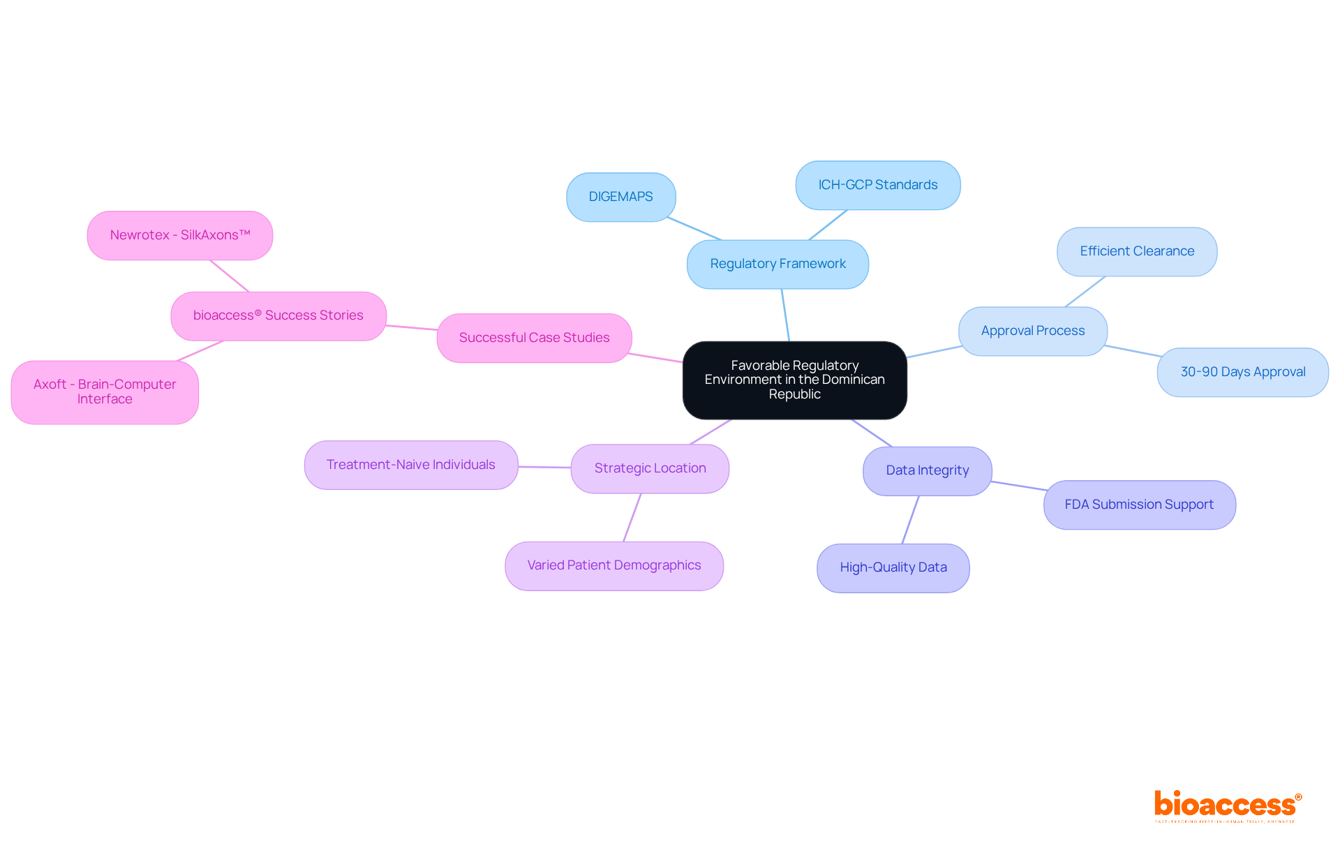 This mindmap starts with the main idea at the center and branches out to show how different aspects of the Dominican Republic's regulatory environment support MedTech and biopharma startups. Each branch represents a key area, and the sub-branches provide more details, helping you see how everything connects.