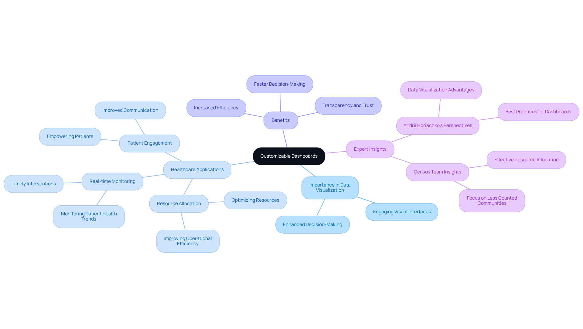 The central node represents the main topic, while the branches illustrate different aspects and benefits of customizable dashboards. Each color-coded branch helps you quickly identify related information.