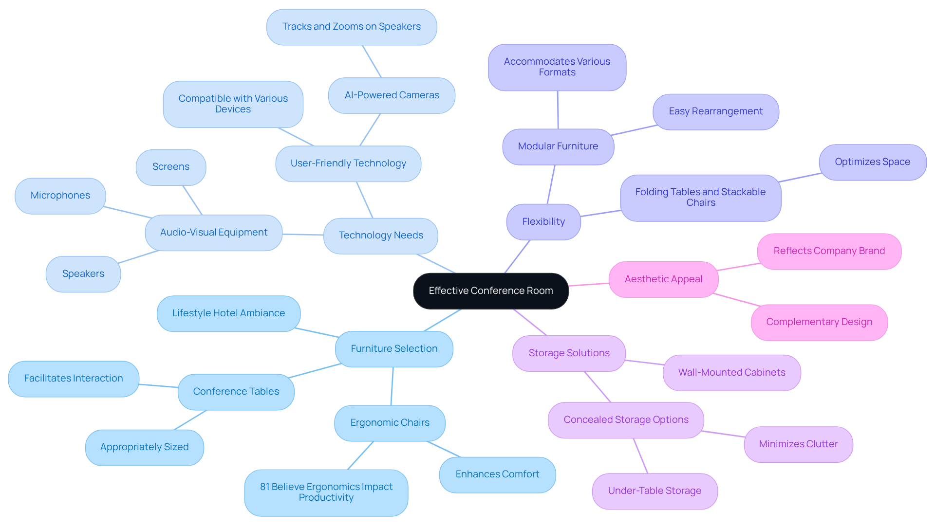 Start at the center with the main goal of creating an effective conference room, then explore each branch to see the important factors that contribute to this goal. Each color represents a different category of considerations.