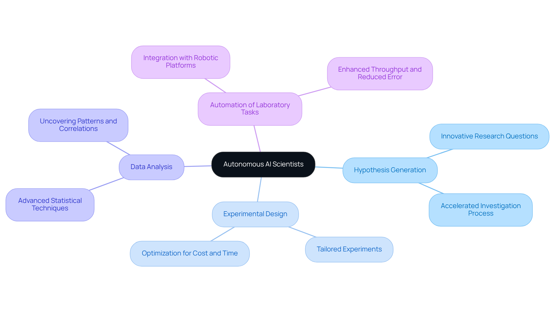 The central node represents autonomous AI scientists, while the branches illustrate their key functionalities. Each feature is connected to the main topic, showing how they contribute to advancing biological research.