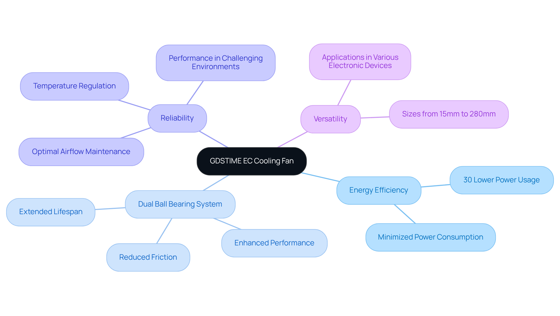 Start at the center with the cooling fan, then explore each branch to discover its key features and benefits. Each color represents a different aspect of the fan's performance and versatility.