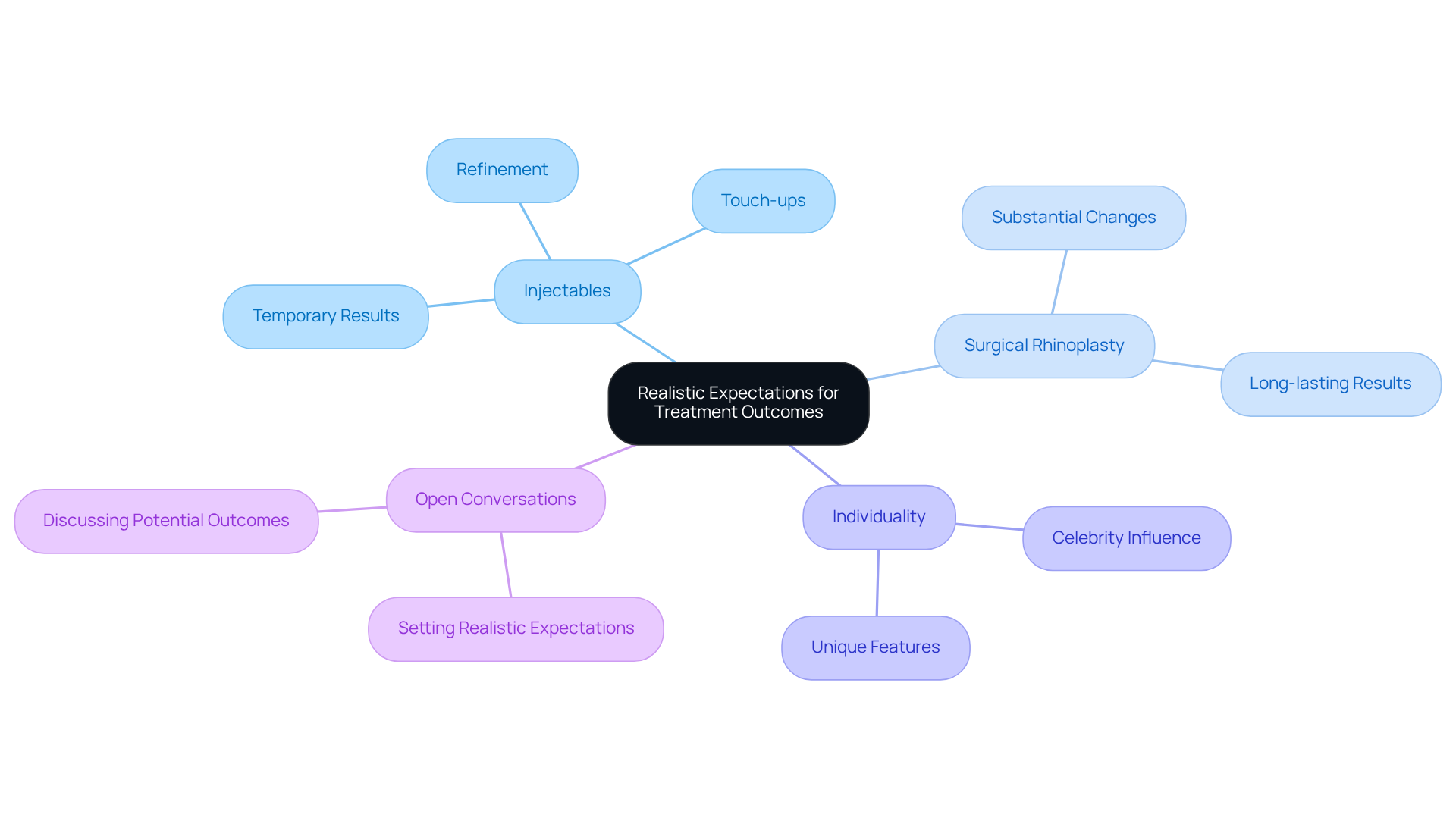 This mindmap helps you visualize the key aspects of setting realistic expectations for cosmetic treatments. Start at the center with the main idea, then explore each branch to see how injectables and surgical options differ, the importance of embracing your unique features, and the need for open discussions about what to expect. This mindmap helps you visualize the key aspects of setting realistic expectations for cosmetic treatments. Start at the center with the main idea, then explore each branch to see how injectables and surgical options differ, the importance of embracing your unique features, and the need for open discussions about what to expect.