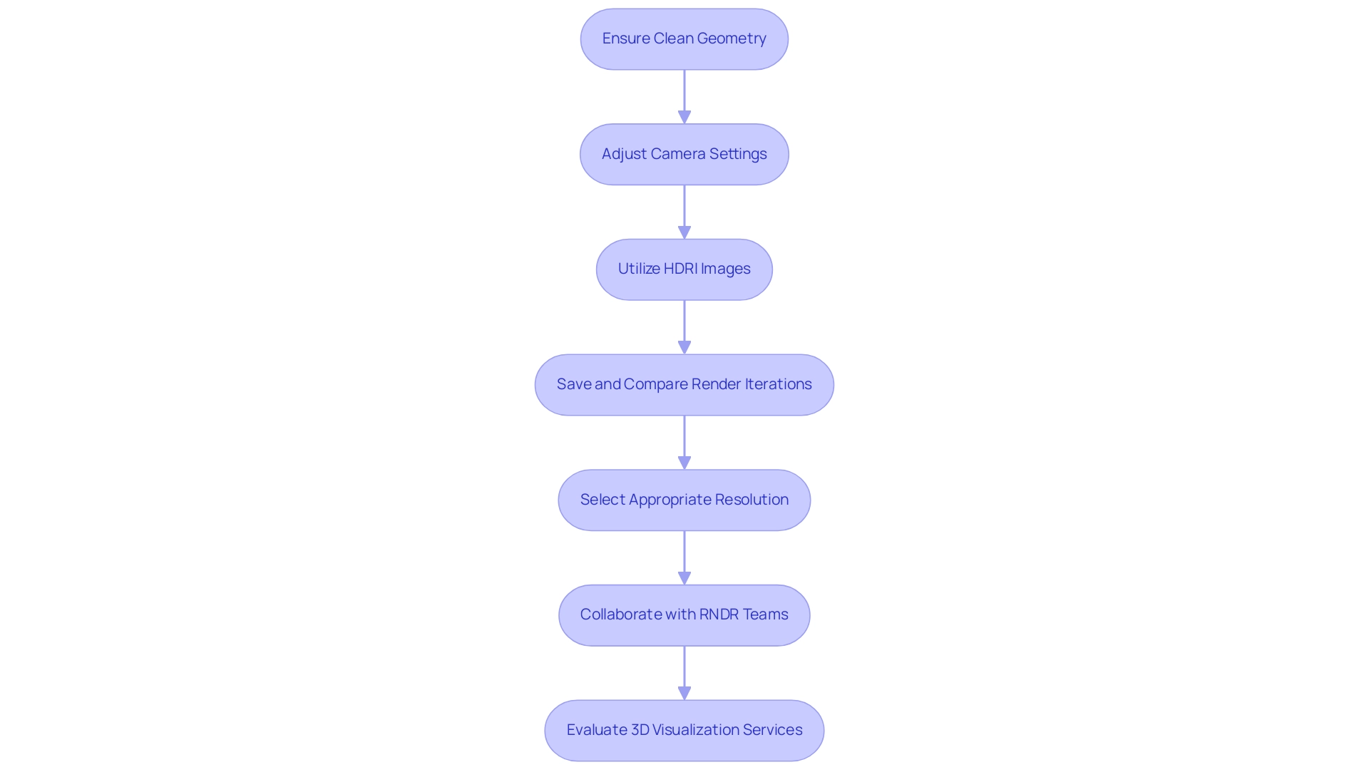 Each box represents a step in the rendering process, and the arrows indicate the sequential flow between practices.