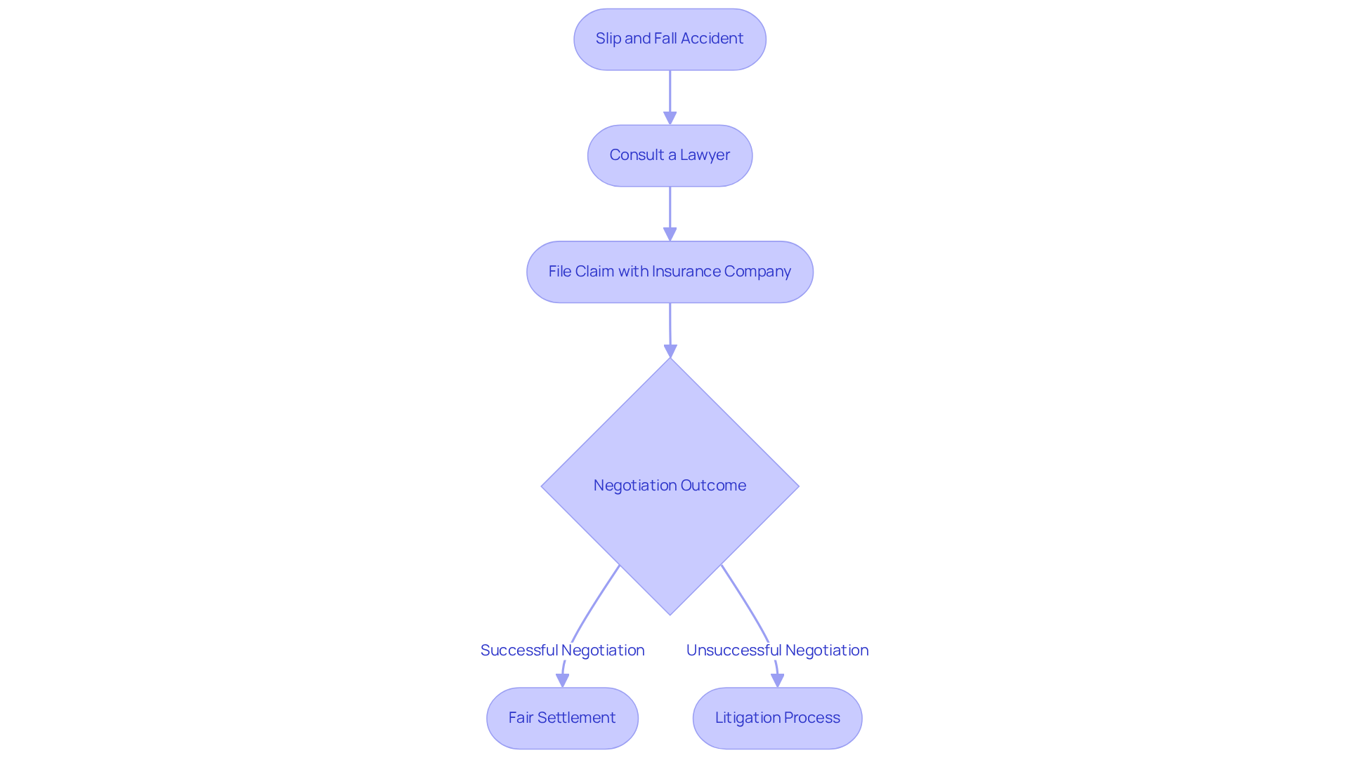 This flowchart outlines the steps you should take after a slip and fall accident. Start at the top with the accident, then follow the arrows to see how to consult a lawyer, file a claim, and what happens next. If negotiations go well, you might reach a fair settlement; if not, you may need to go through litigation.