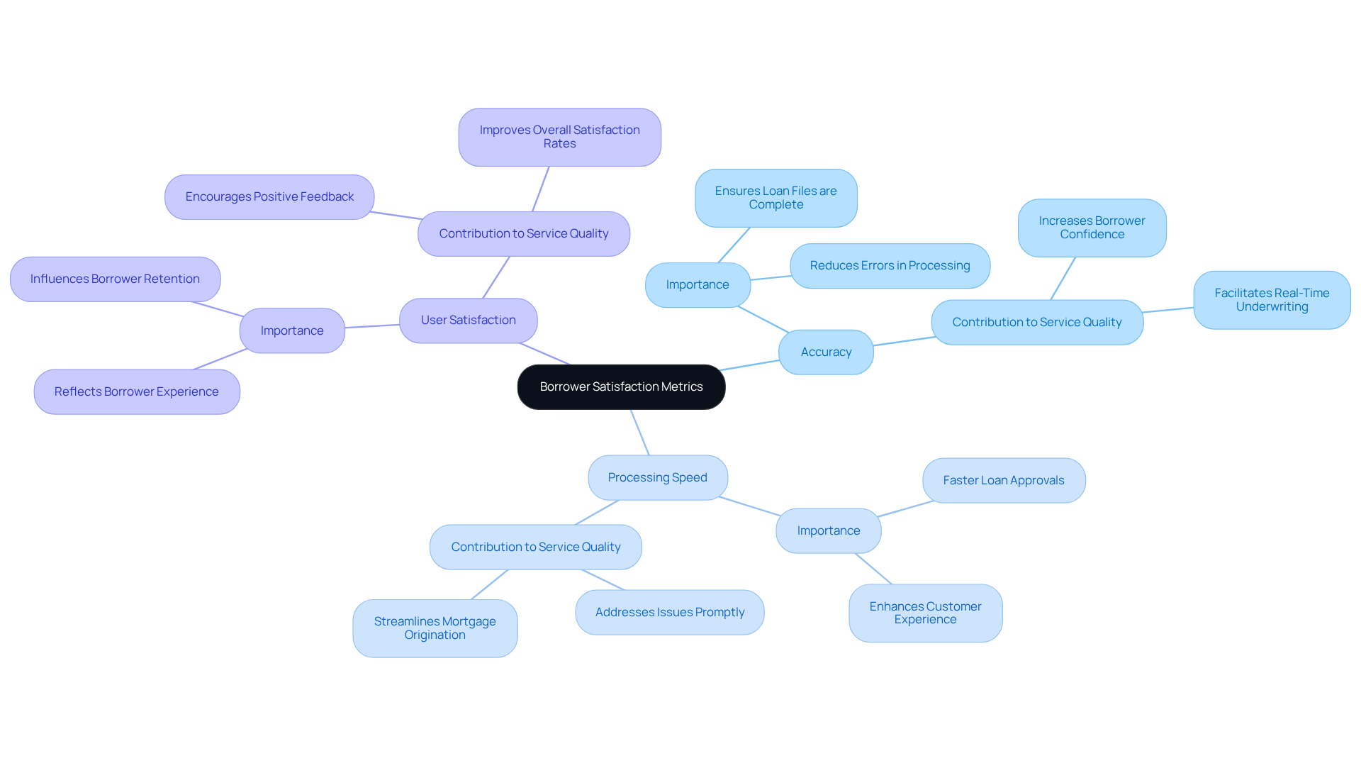 The center represents the main focus on borrower satisfaction. Each branch shows a key metric that helps improve the mortgage origination process. Follow the branches to see how each metric contributes to enhancing the overall borrower experience.