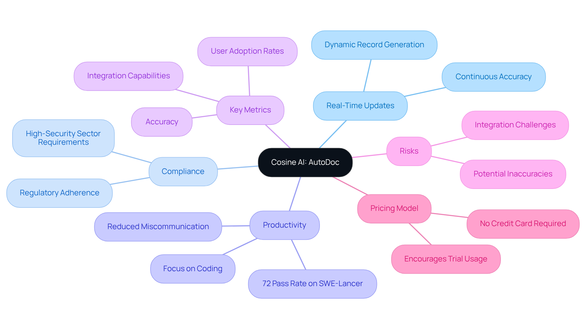Start at the center with Cosine AI's AutoDoc, then explore the branches to see how it enhances documentation in enterprise software development. Each branch represents a key aspect, and the sub-branches provide more details.