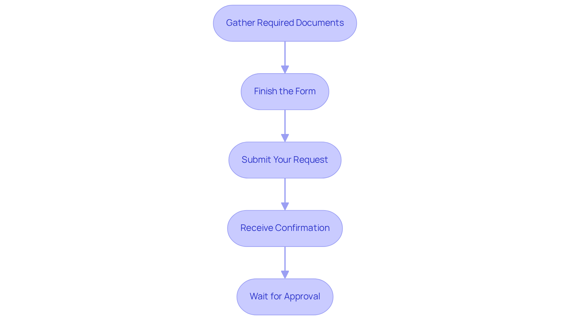 Each box represents a step you need to take to apply for your rebate. Follow the arrows to see the order in which you should complete each step, ensuring you don’t miss anything important! Each box represents a step you need to take to apply for your rebate. Follow the arrows to see the order in which you should complete each step, ensuring you don’t miss anything important!