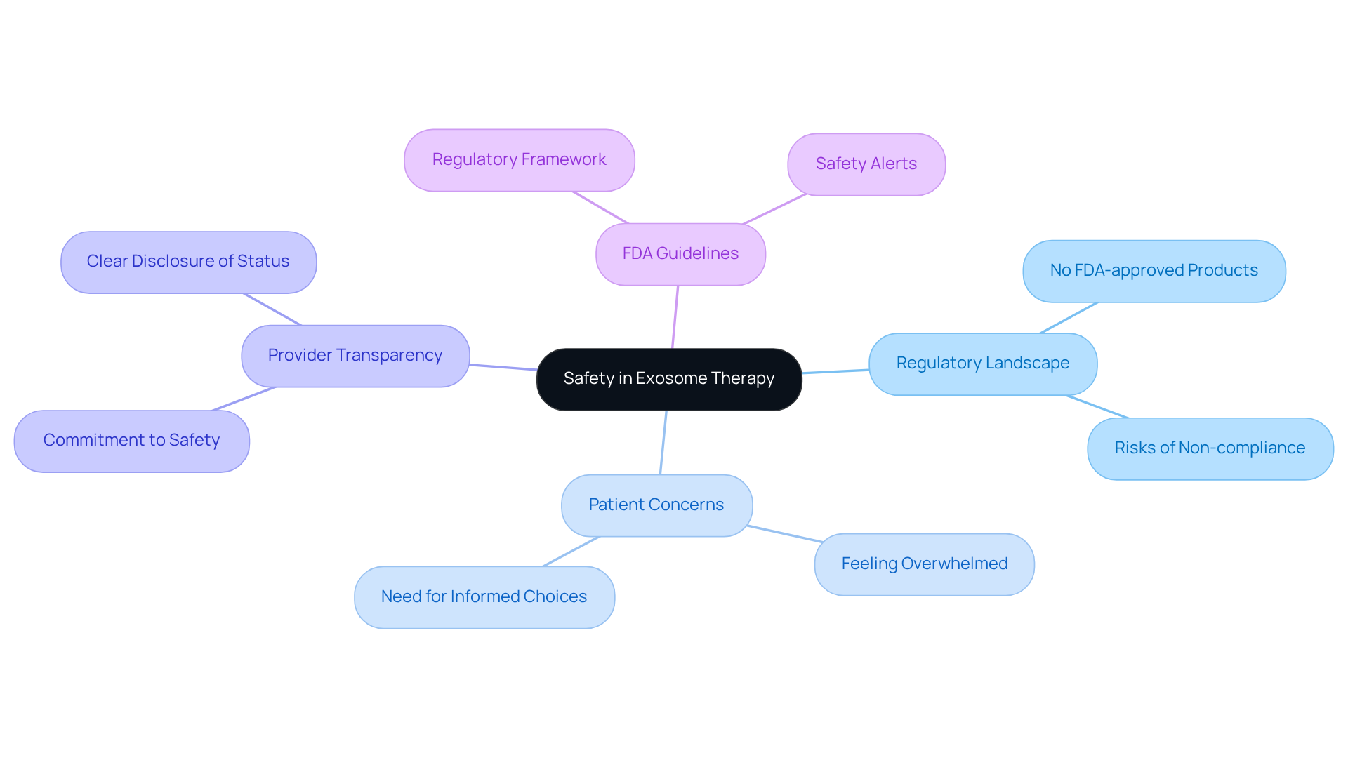 The central node represents the main theme of safety in exosome therapy. Each branch explores different aspects of this theme, helping you see how regulations, patient concerns, and provider roles connect to ensure safe treatment options. The central node represents the main theme of safety in exosome therapy. Each branch explores different aspects of this theme, helping you see how regulations, patient concerns, and provider roles connect to ensure safe treatment options.