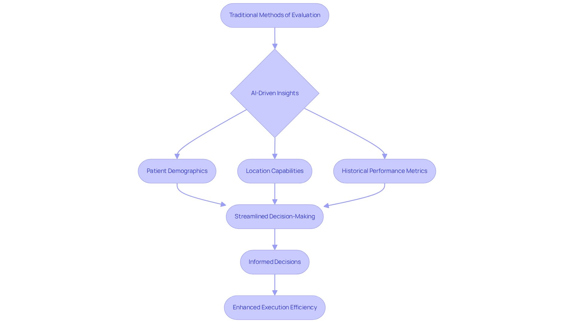 This flowchart illustrates how traditional evaluation methods evolve into a more efficient process through AI. Each step shows how critical factors are analyzed to improve decision-making, leading to better outcomes in trial location selection.
