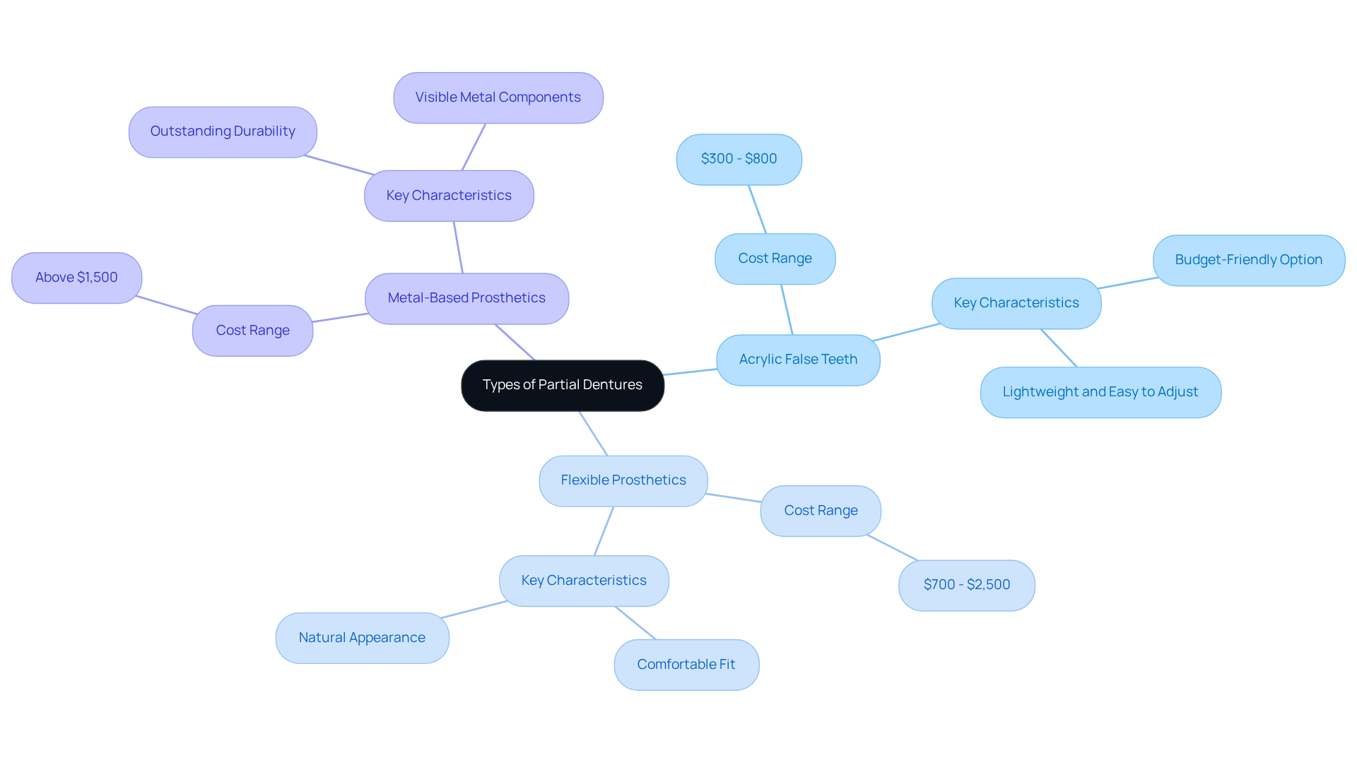 The central node represents the main topic, while the branches show different types of dentures. Each type includes its cost and features, helping you understand your options at a glance.