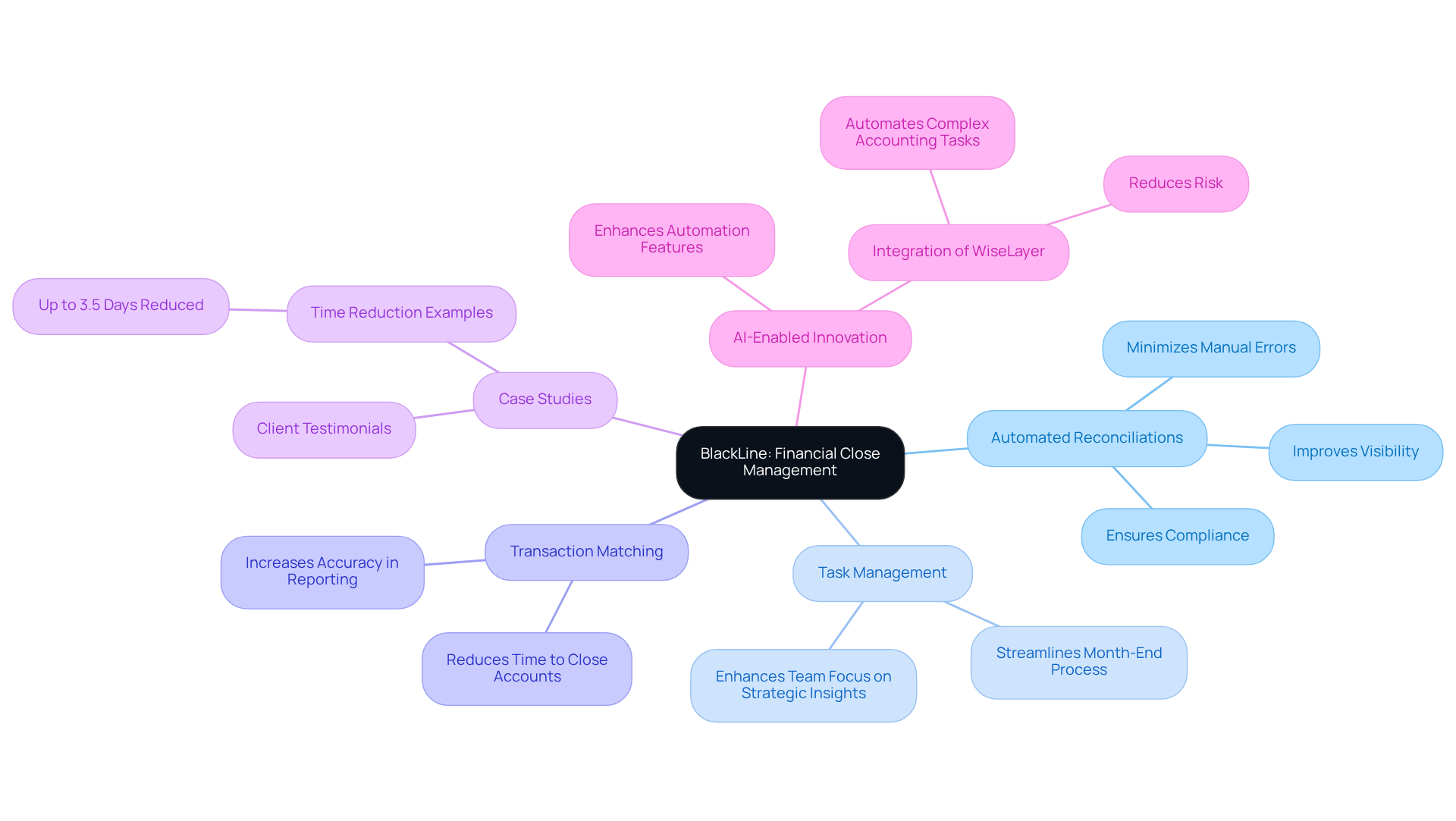The central node represents BlackLine's platform, while the branches show its features and benefits. Each feature connects to specific advantages, illustrating how they contribute to a more efficient financial closing process.