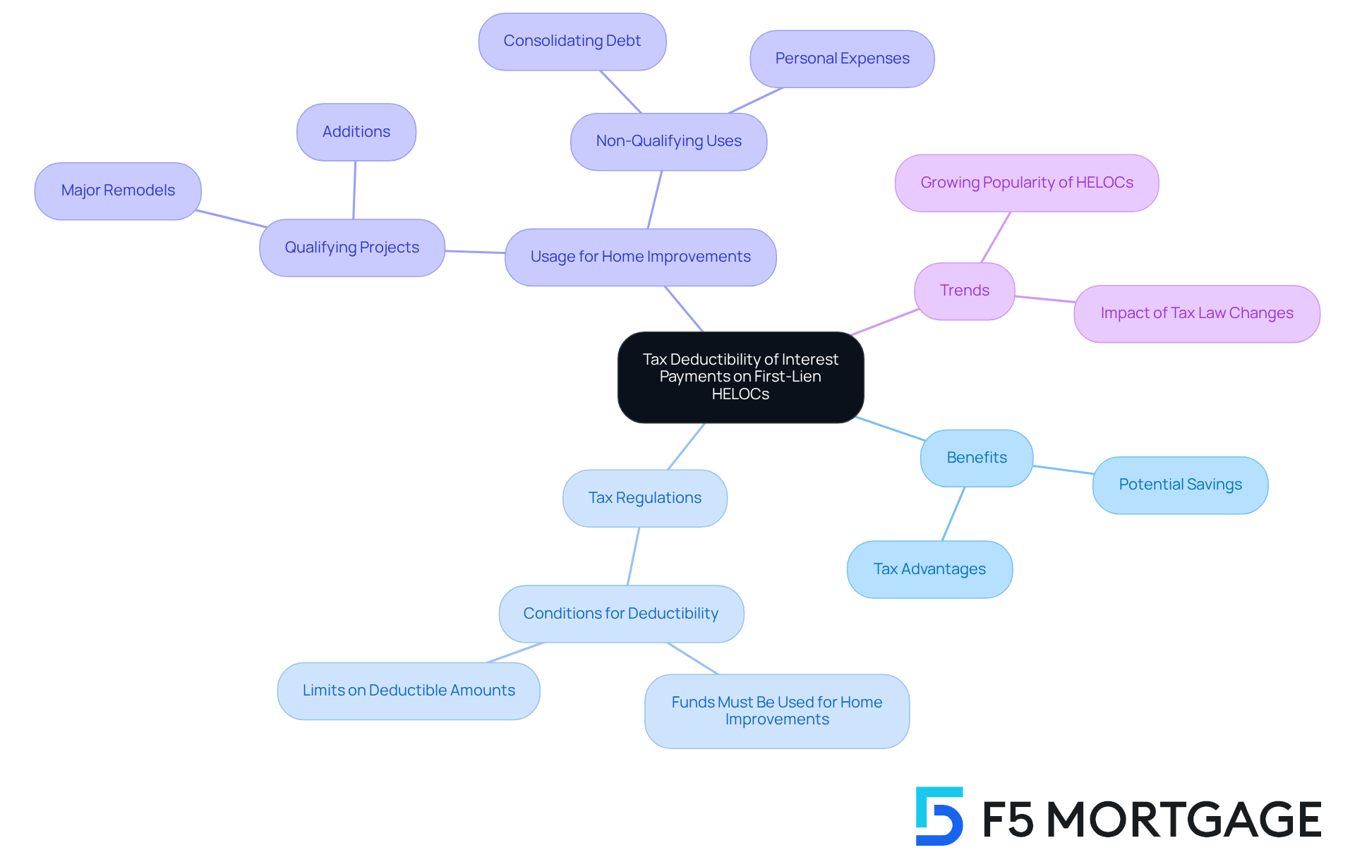 The central node represents the main topic, and branches show how different aspects relate to tax deductibility. Each color-coded section helps you see key points and their connections.
