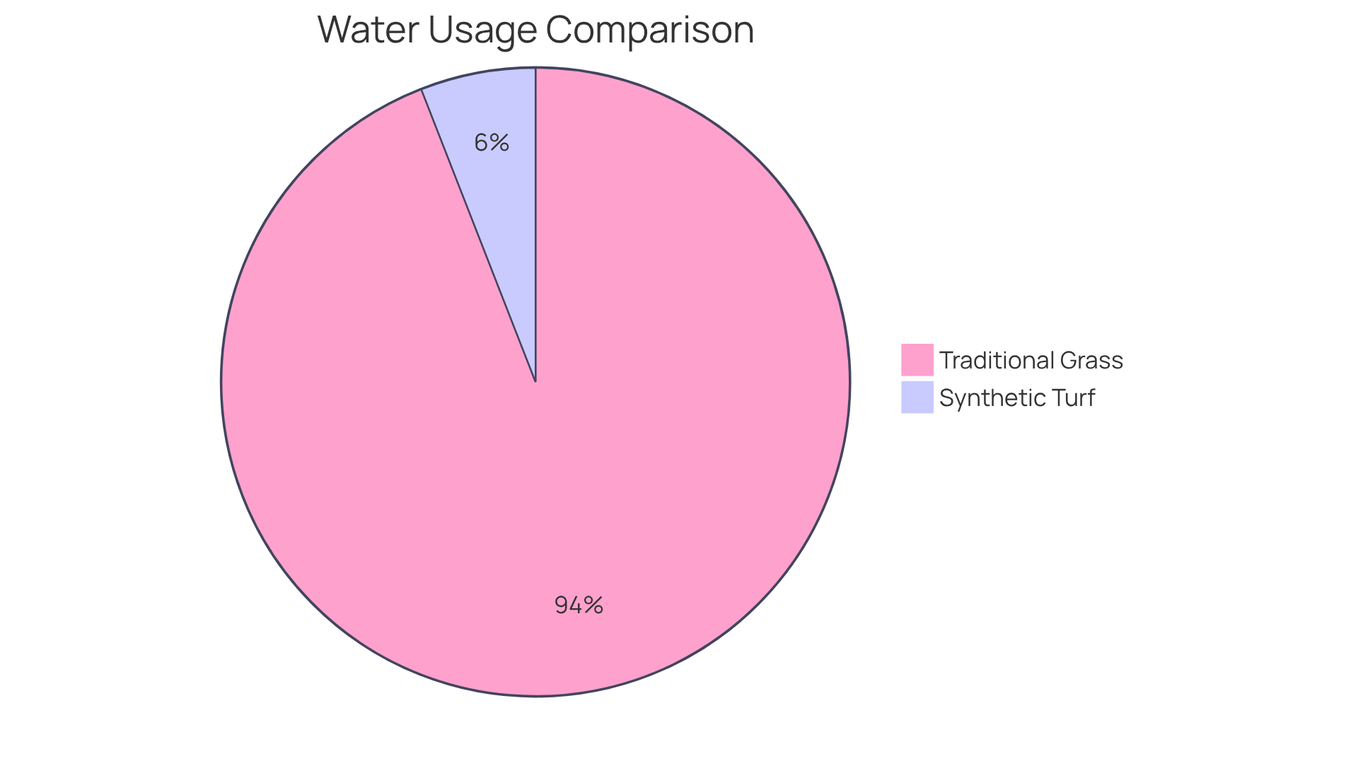 This chart shows how much water traditional grass lawns use compared to synthetic turf. The larger the slice, the more water is used. Switching to synthetic grass means saving a lot of water, which is great for your wallet and the environment!