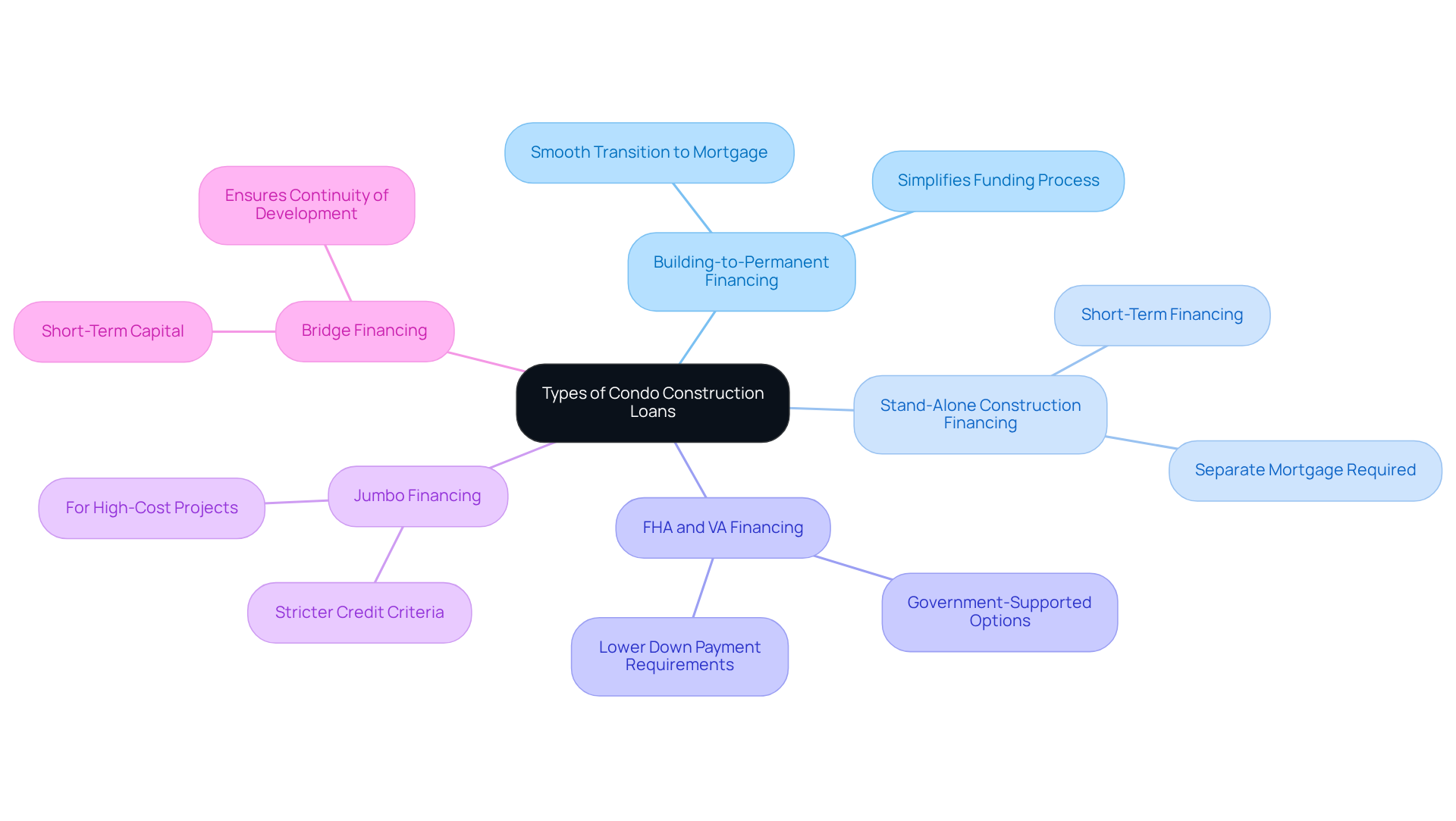 This mindmap starts with the main topic of condo construction loans at the center. Each branch represents a different type of loan, and the sub-branches provide additional details about what makes each option unique. This visual helps you quickly grasp the various financing choices available for condo projects.