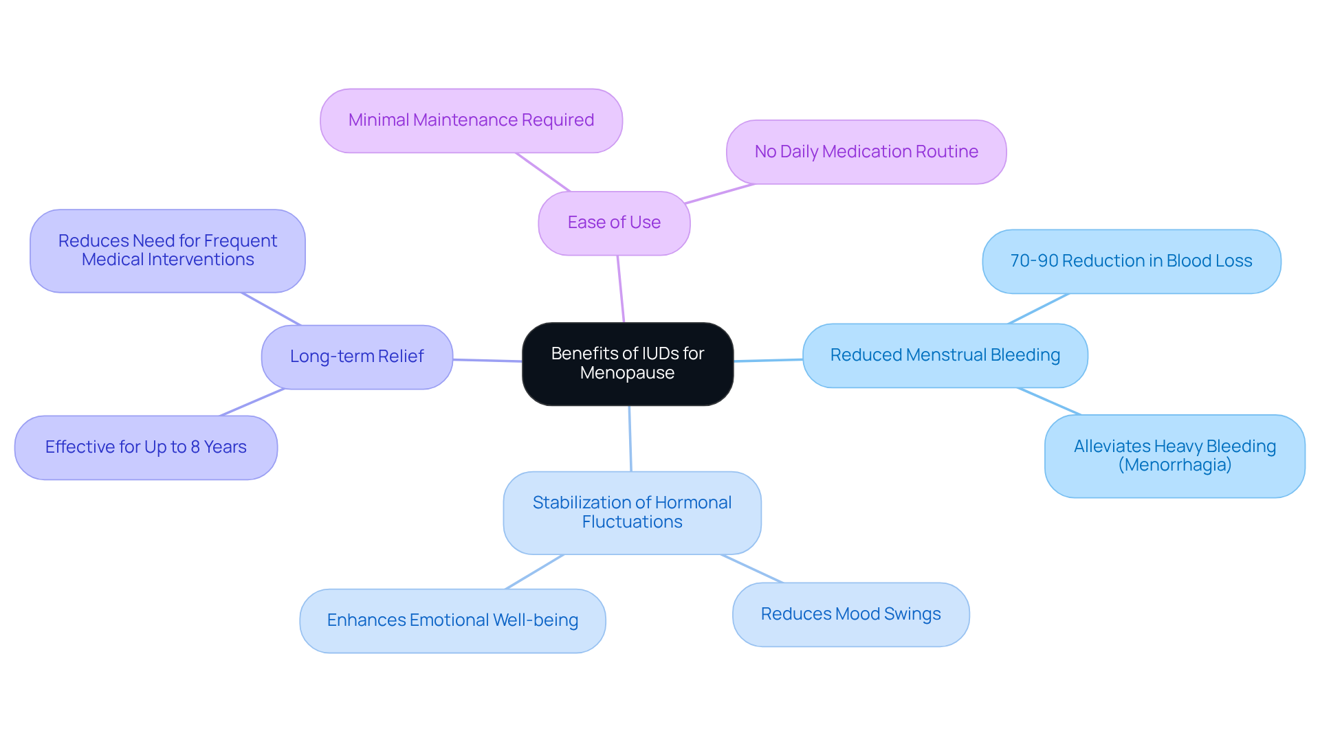 This mindmap illustrates the key benefits of using IUDs during menopause. Each branch represents a specific advantage, and the sub-branches provide more details. Follow the branches to understand how IUDs can help manage symptoms effectively.