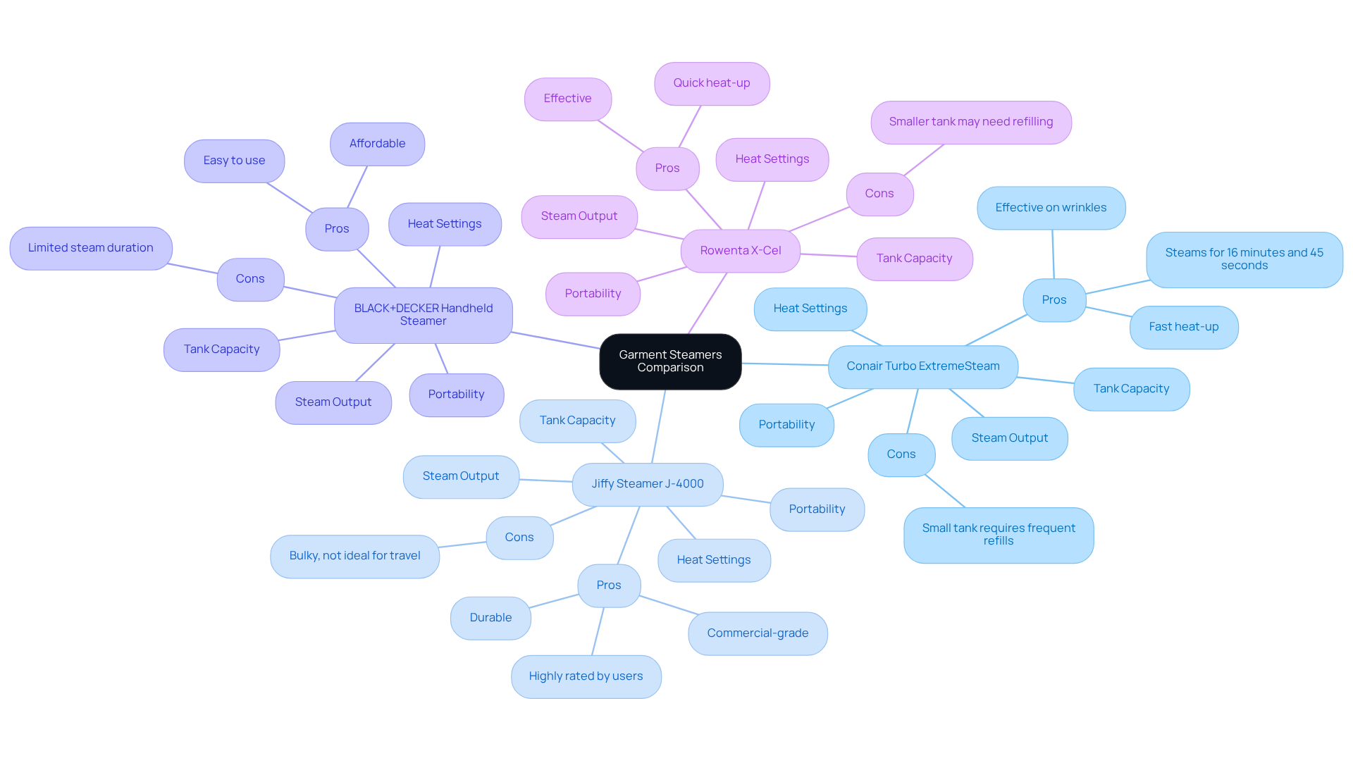 The central node represents the overall comparison, while each branch shows a different steamer model. Under each model, you'll find key features and pros/cons to help you decide which steamer suits your needs best. The central node represents the overall comparison, while each branch shows a different steamer model. Under each model, you'll find key features and pros/cons to help you decide which steamer suits your needs best.