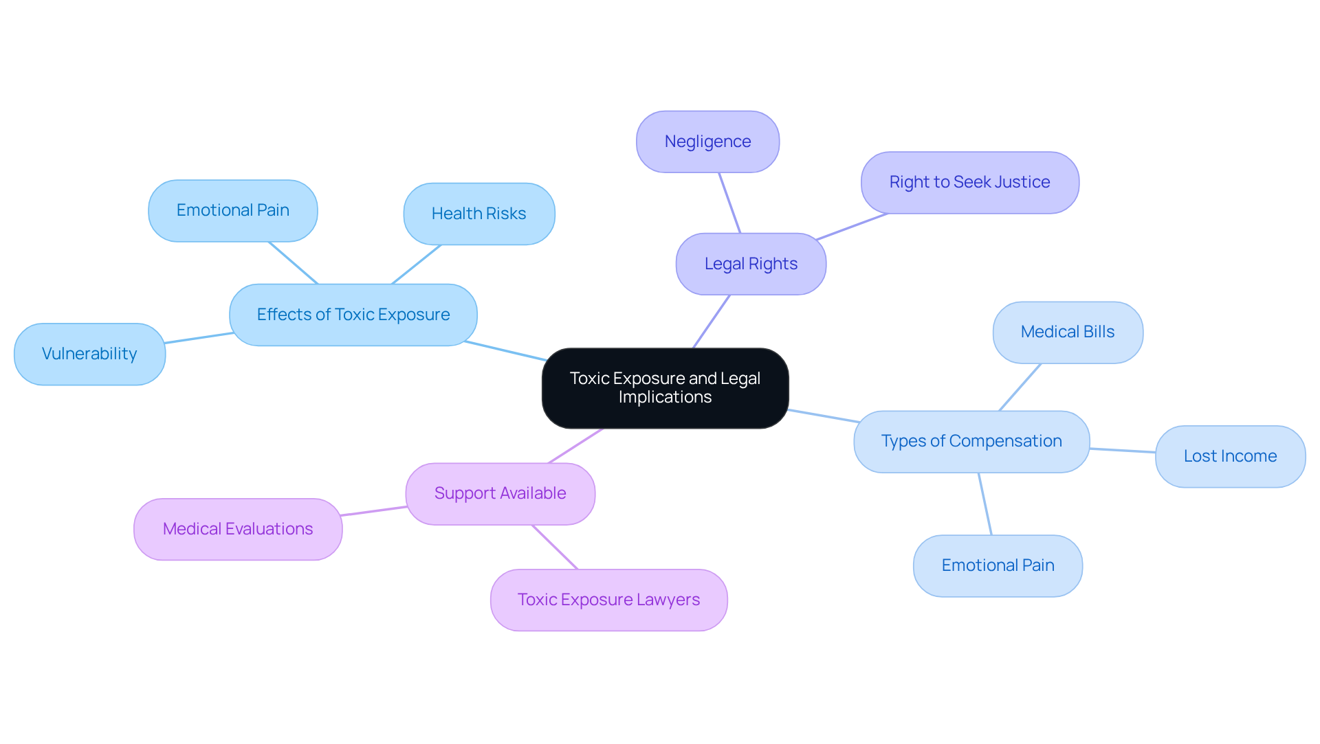 This mindmap starts with the main topic of toxic exposure at the center. Each branch represents a different aspect of the topic, helping you see how they connect. For example, under compensation, you can see what you might be entitled to if you've been affected. This visual guide aims to empower you with knowledge about your rights and options.
