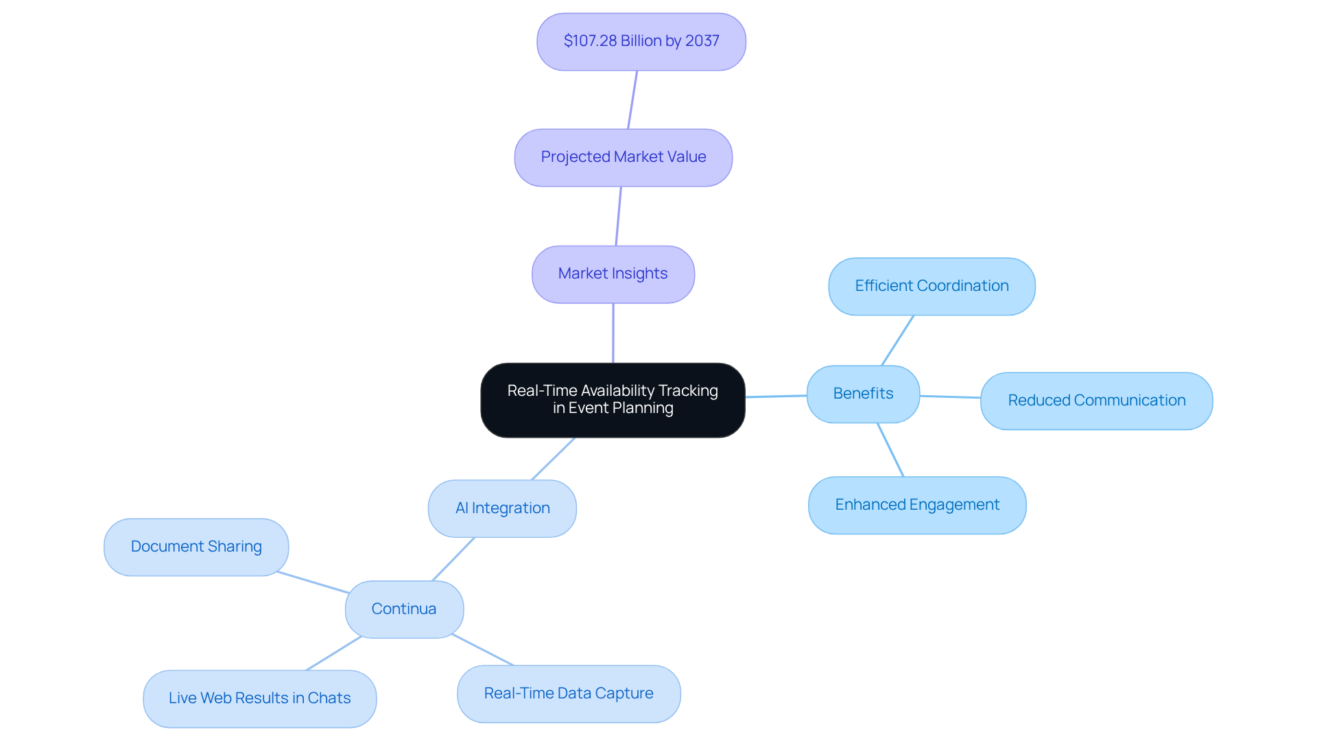 The center represents the main topic, and the branches show related aspects like benefits and technologies. Each color-coded branch helps you see how everything connects.