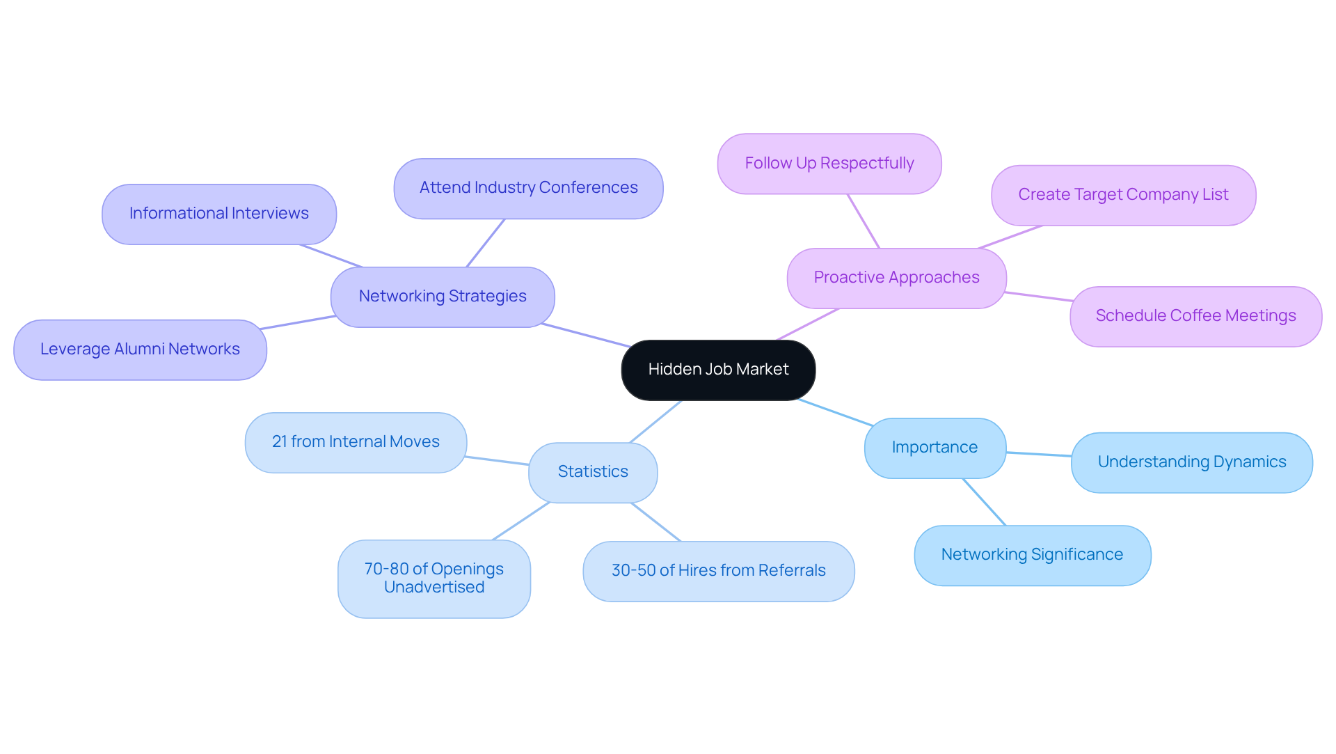 The central node represents the hidden job market, while the branches show its importance, key statistics, and strategies for job seekers. Follow the branches to explore how each aspect contributes to navigating this concealed landscape.