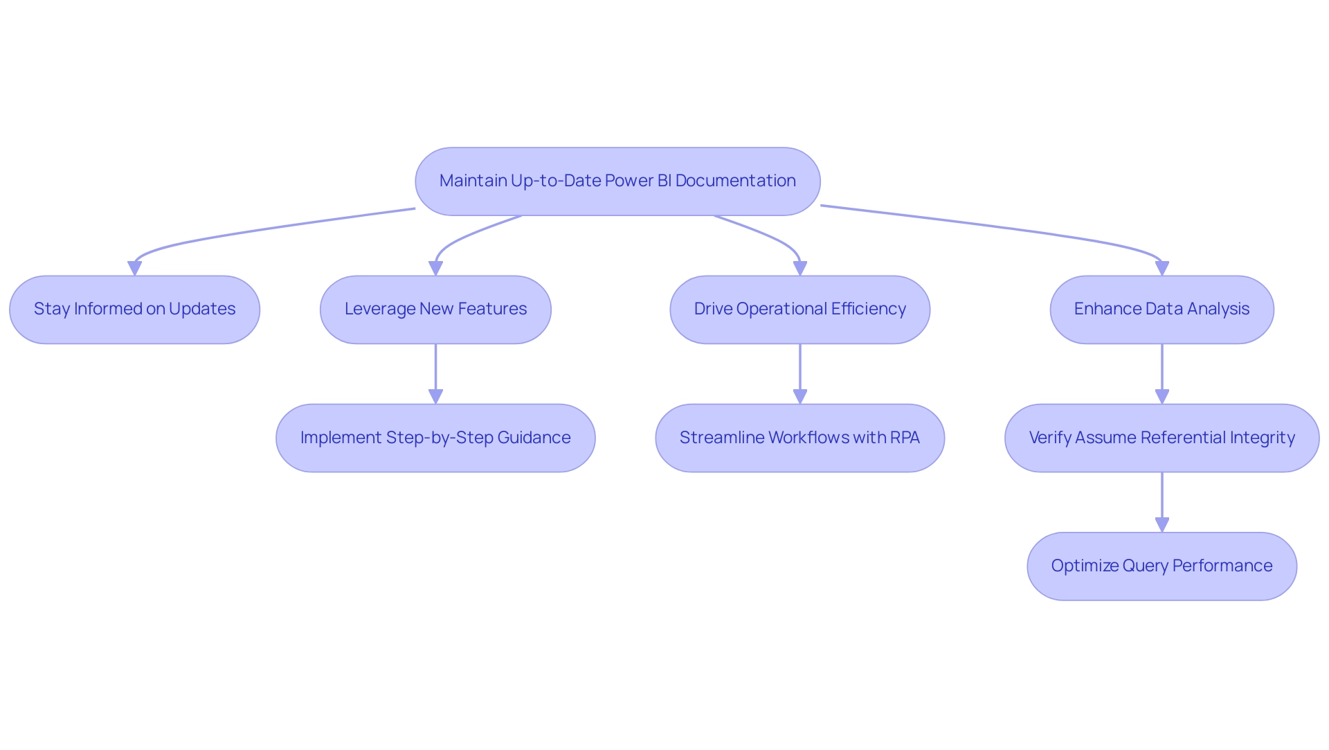 Each box represents a step in the process, with arrows indicating the flow from maintaining documentation to leveraging features and enhancing analysis.