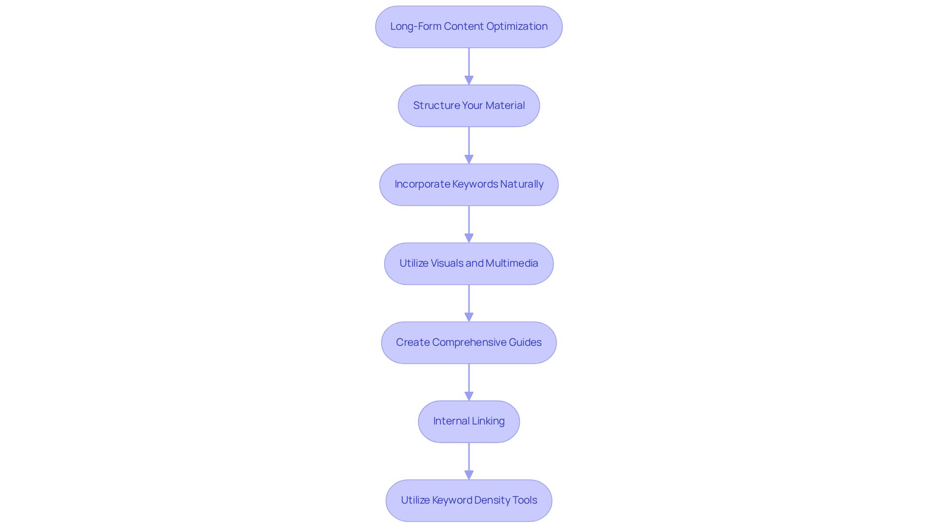 Each box represents a strategy for optimizing long-form content. Follow the arrows to see how each step connects and contributes to making your content more effective for both readers and search engines. Each box represents a strategy for optimizing long-form content. Follow the arrows to see how each step connects and contributes to making your content more effective for both readers and search engines.