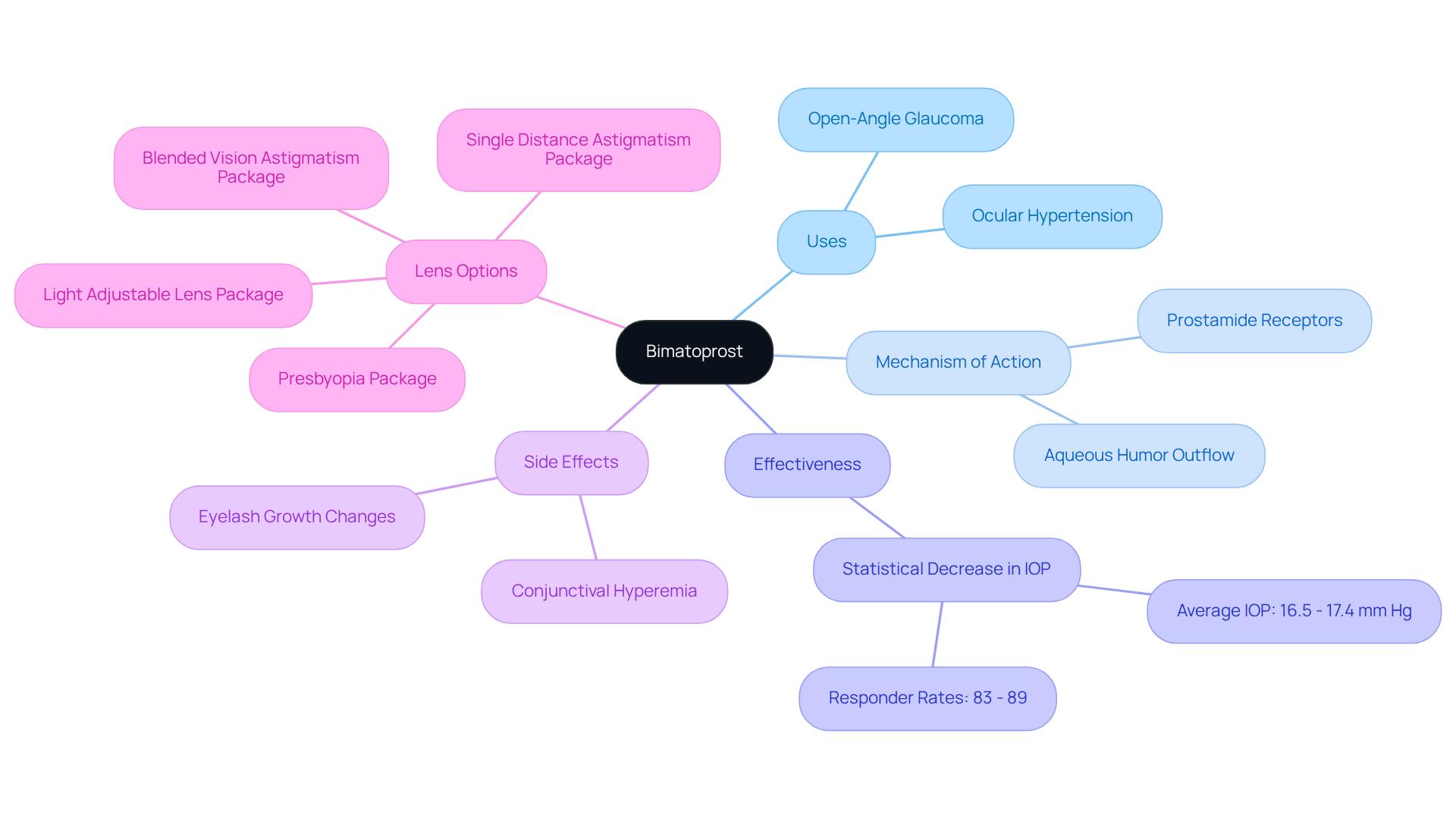 This mindmap starts with Bimatoprost at the center. Each branch represents a different aspect of the medication, helping you understand its uses, how it works, its effectiveness, potential side effects, and the lens options available for cataract surgery.
