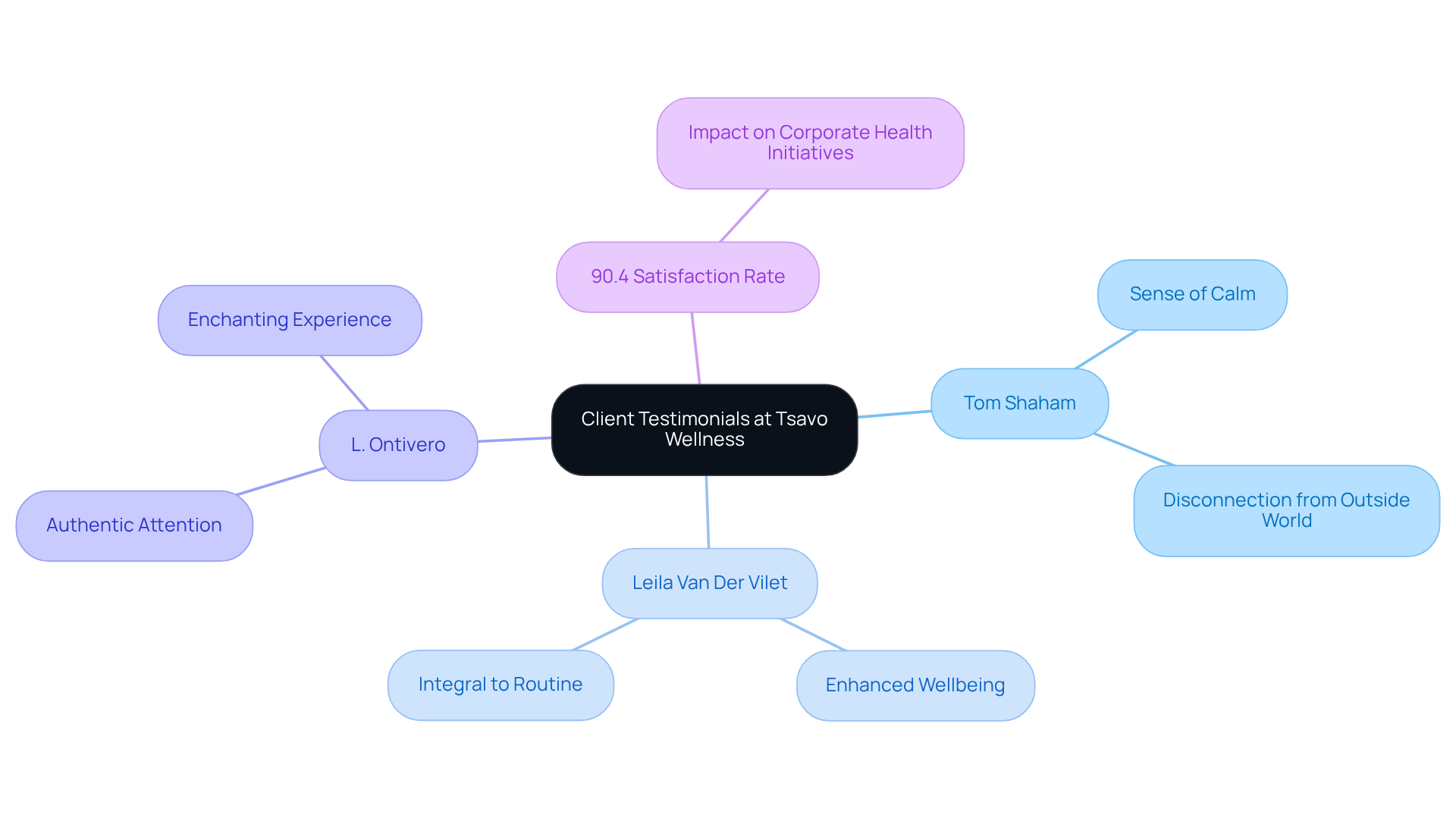 This mindmap showcases individual client experiences at Tsavo Wellness. Each branch represents a client's story, while the center illustrates the overarching theme of health transformation. The satisfaction rate is an important aspect that connects the testimonials to the broader impact on corporate wellness.