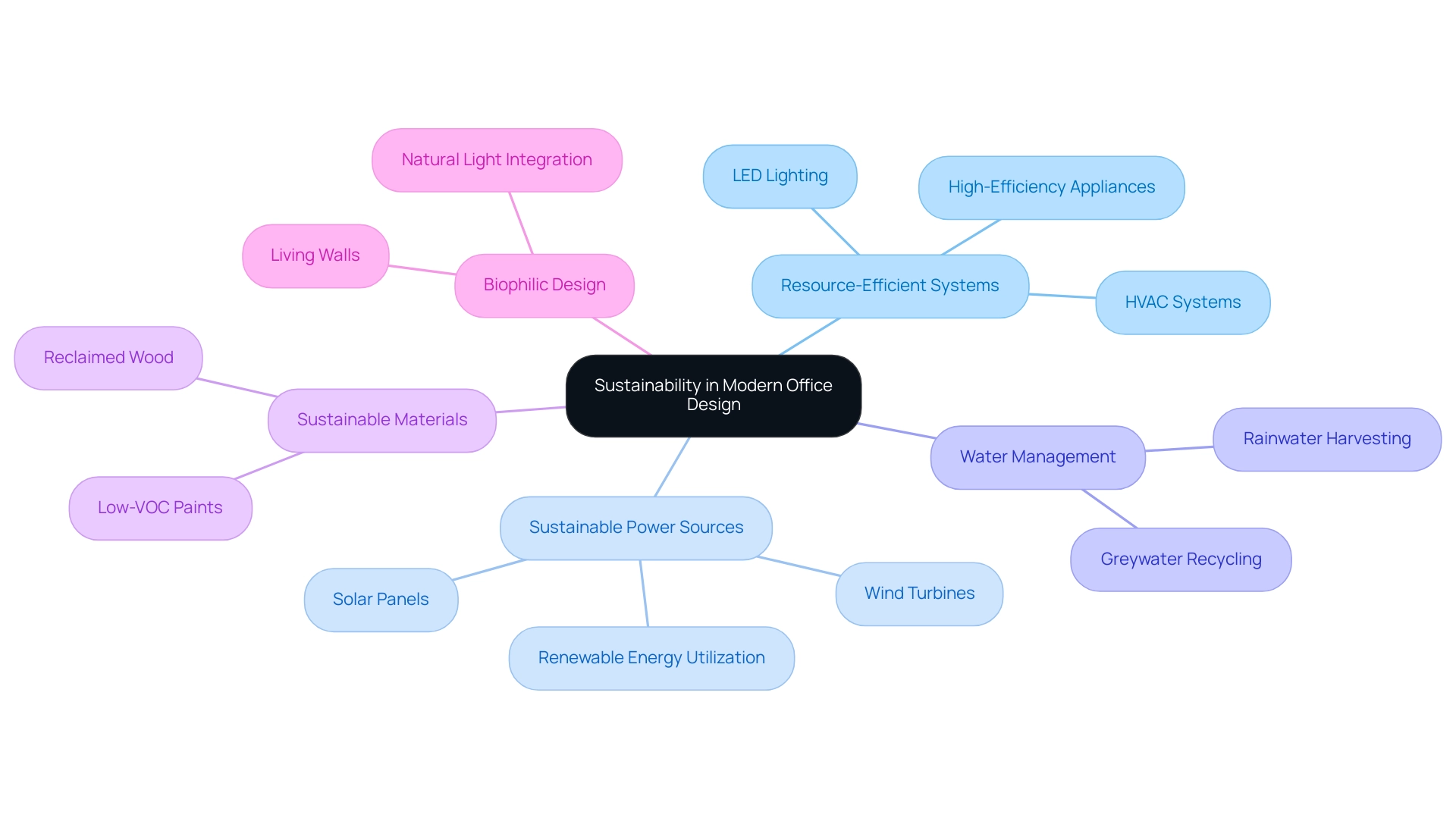 The central node represents the main theme of sustainability, with branches indicating each core element and their respective details or examples.