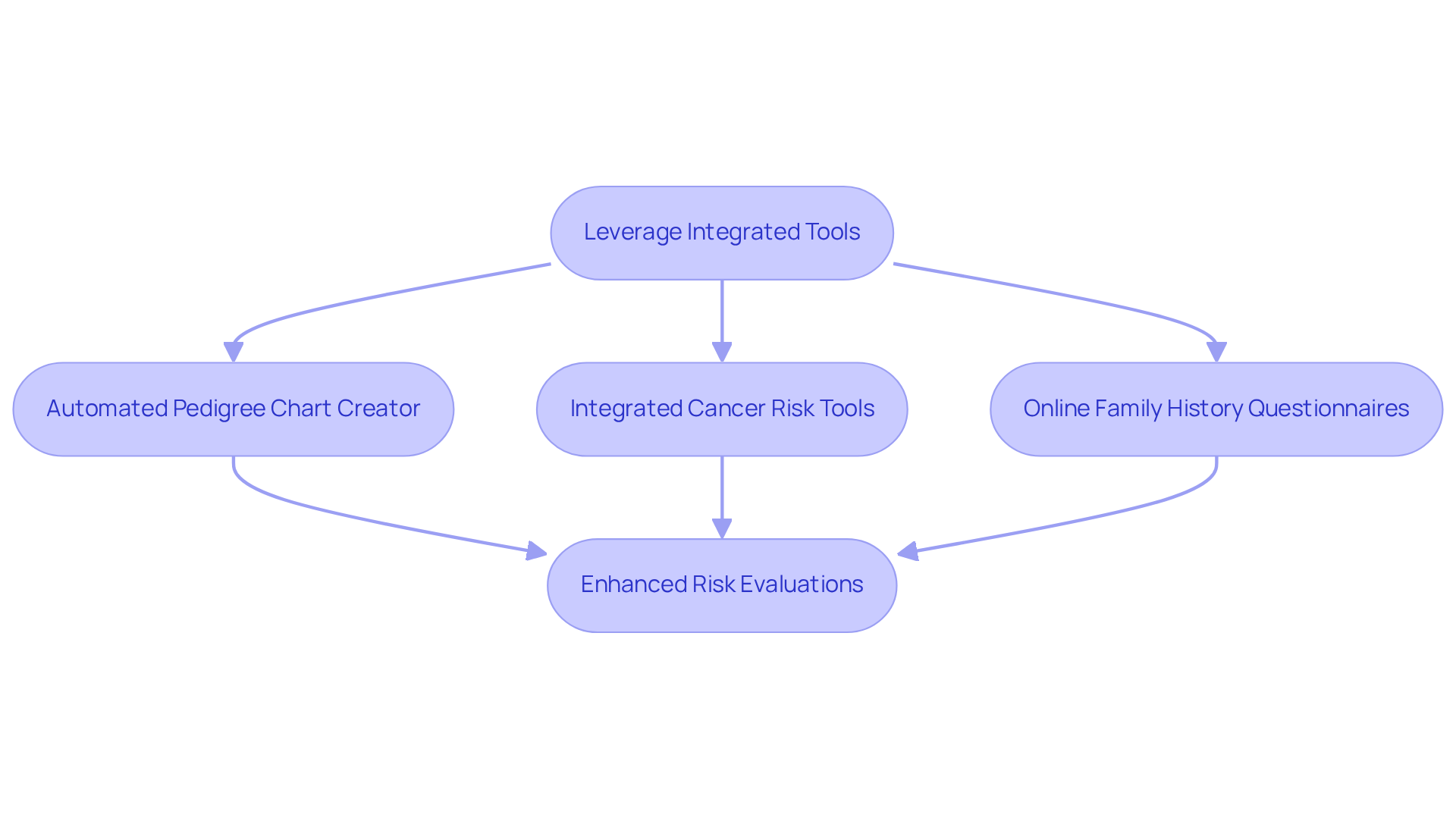 Follow the arrows to see how each tool contributes to better genetic analysis. Each feature helps gather information and assess risks, leading to more accurate evaluations.