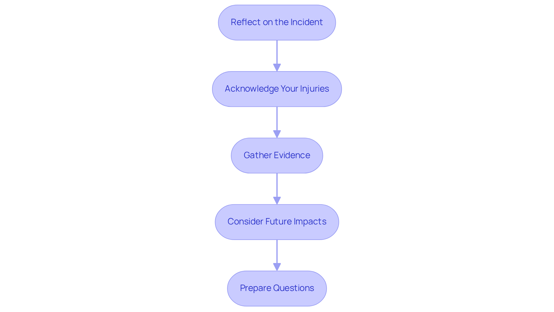 Each box represents a step you should take after a medevac plane crash. Follow the arrows to see how each step leads to the next, helping you navigate your legal needs effectively.