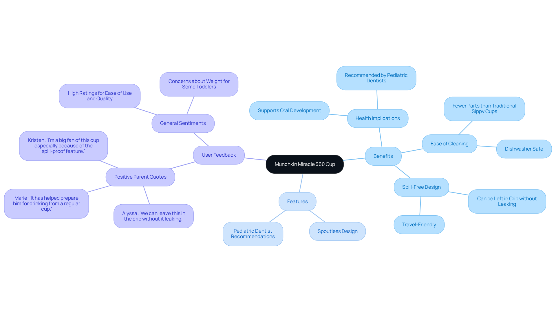 This mindmap shows the key aspects of the Munchkin Miracle 360 Cup. Start at the center with the cup itself, then explore the benefits, features, and what parents are saying about it. Each branch represents a different area of focus, helping you see how everything connects. This mindmap shows the key aspects of the Munchkin Miracle 360 Cup. Start at the center with the cup itself, then explore the benefits, features, and what parents are saying about it. Each branch represents a different area of focus, helping you see how everything connects.