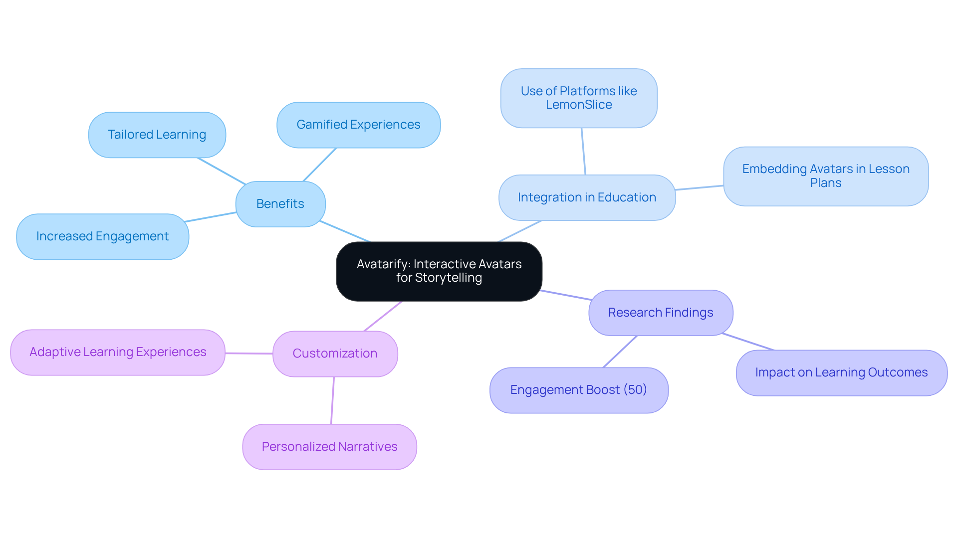 The center represents Avatarify's role in storytelling. Each branch shows different aspects like benefits and educational integration, helping you see how they connect and contribute to engaging learning experiences.