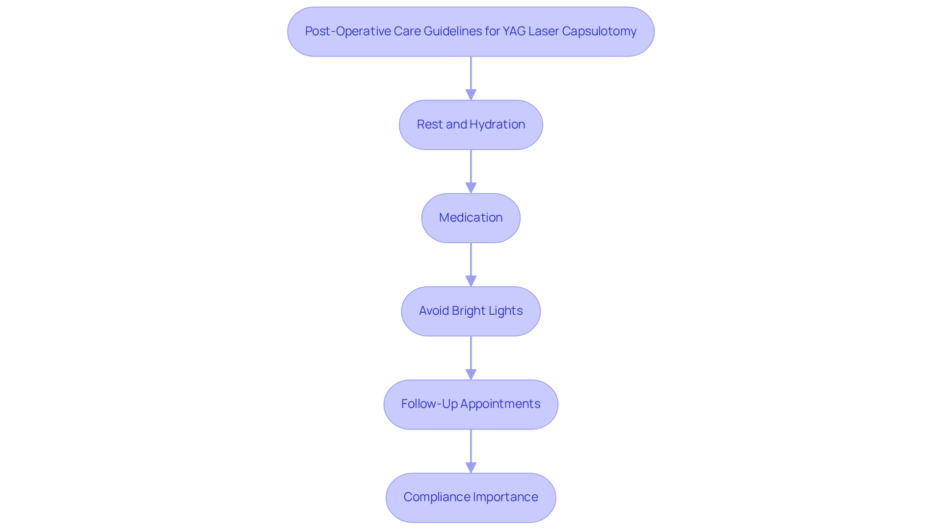 Each box represents a step you should take after your procedure. Follow the arrows to see the order of care - starting with rest and hydration, moving through medication, light sensitivity, follow-up appointments, and the importance of compliance for a smooth recovery. Each box represents a step you should take after your procedure. Follow the arrows to see the order of care - starting with rest and hydration, moving through medication, light sensitivity, follow-up appointments, and the importance of compliance for a smooth recovery.