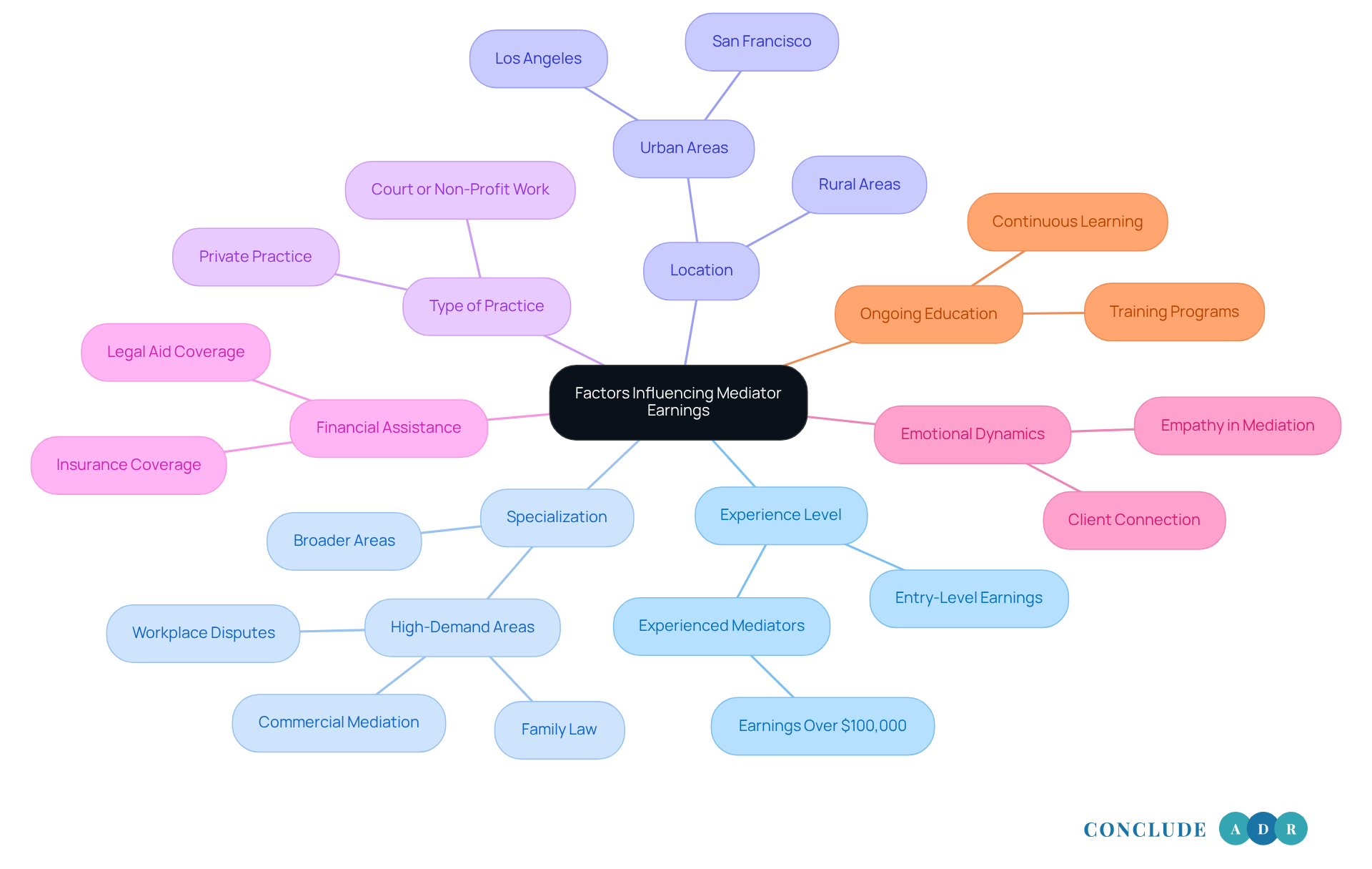 The center shows the main topic of mediator earnings, and the branches represent different factors that can affect how much mediators earn. Each branch can be explored to understand how it impacts earnings, making it easier to navigate your career path. The center shows the main topic of mediator earnings, and the branches represent different factors that can affect how much mediators earn. Each branch can be explored to understand how it impacts earnings, making it easier to navigate your career path.