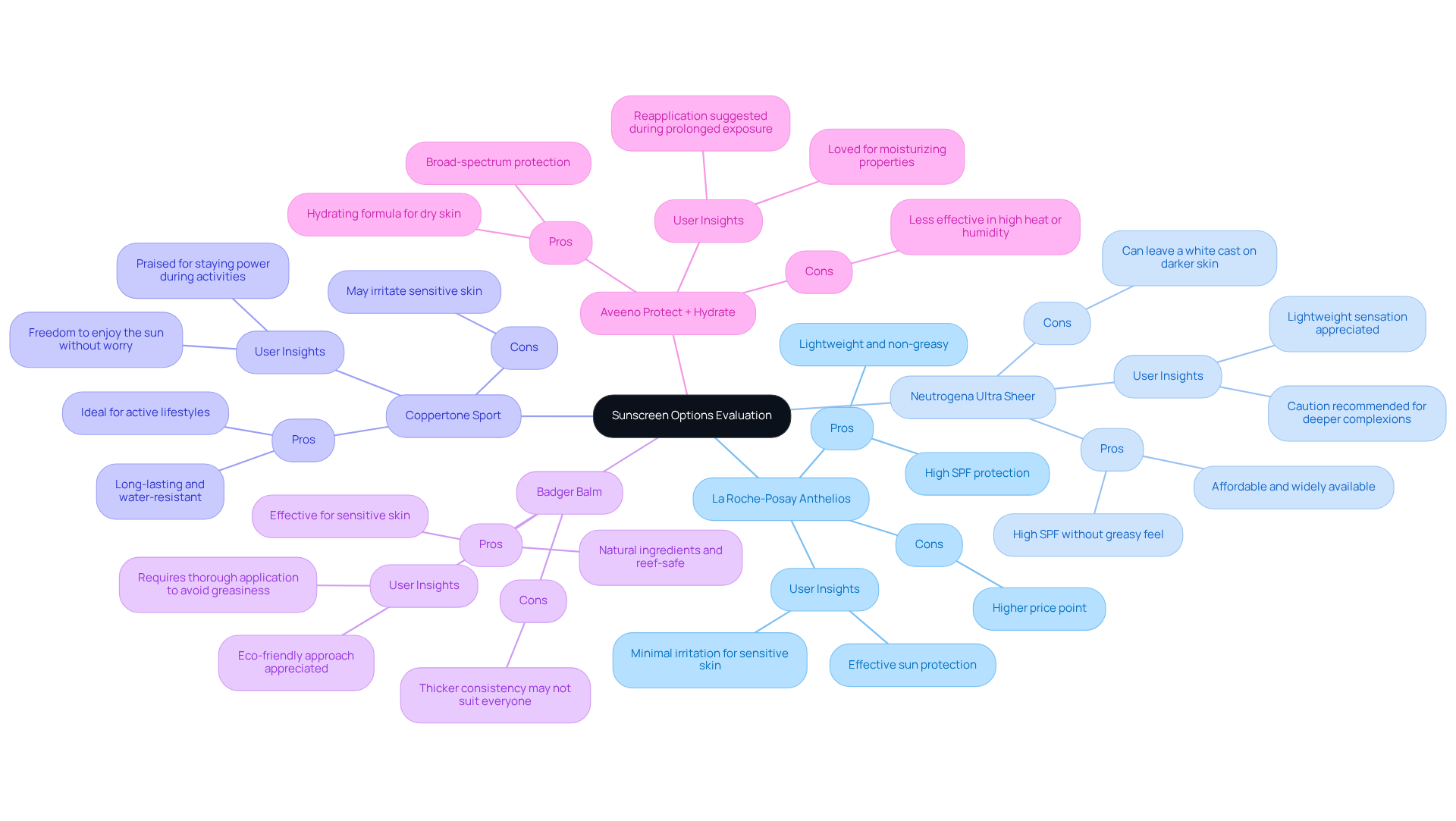 The central node represents the overall topic of sunscreen evaluation. Each branch represents a different sunscreen product, with further branches detailing its advantages, disadvantages, and what users think about it. This helps you compare options at a glance!