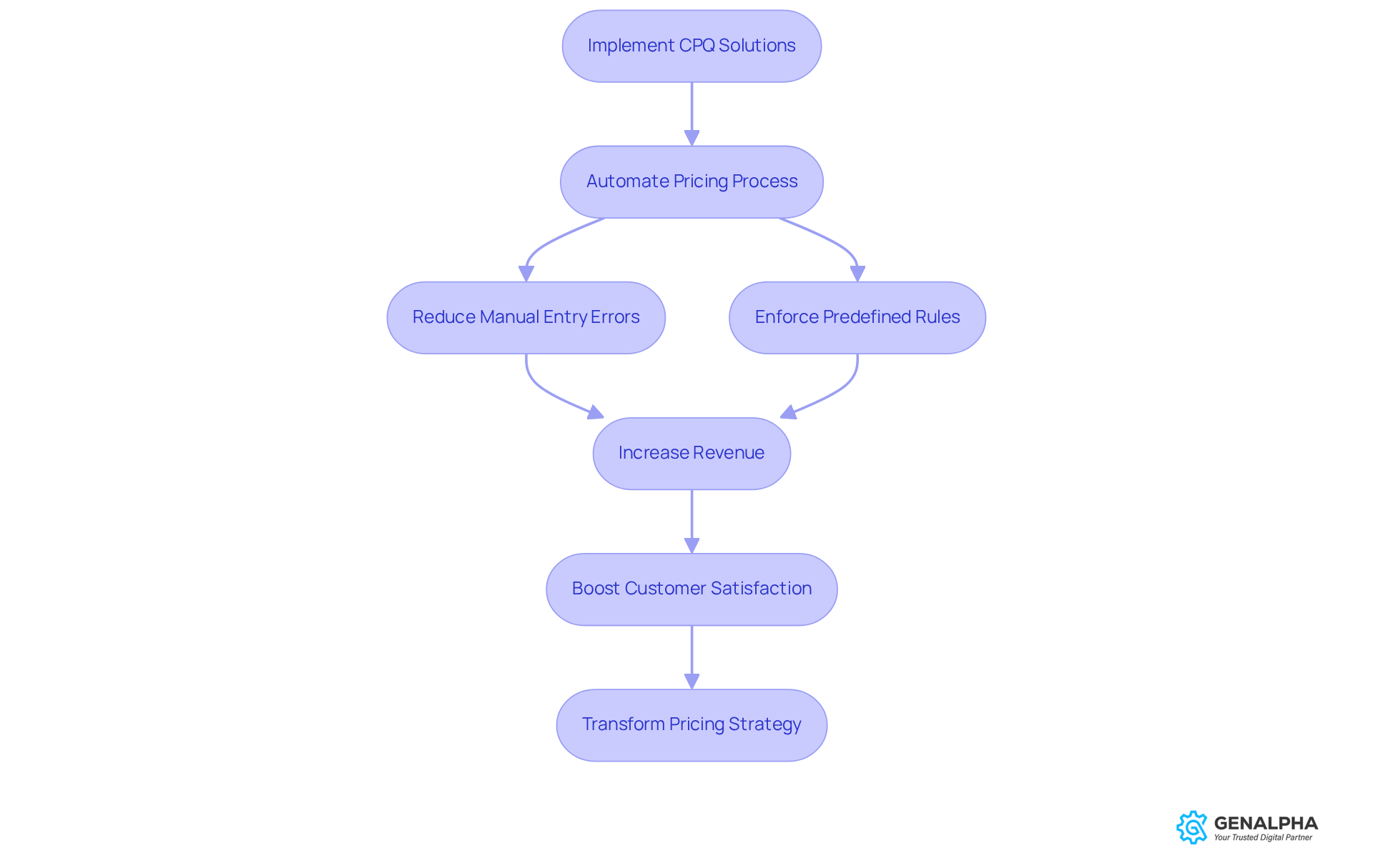 10 Ways CPQ Quotes Enhance Efficiency for Equipment Manufacturers