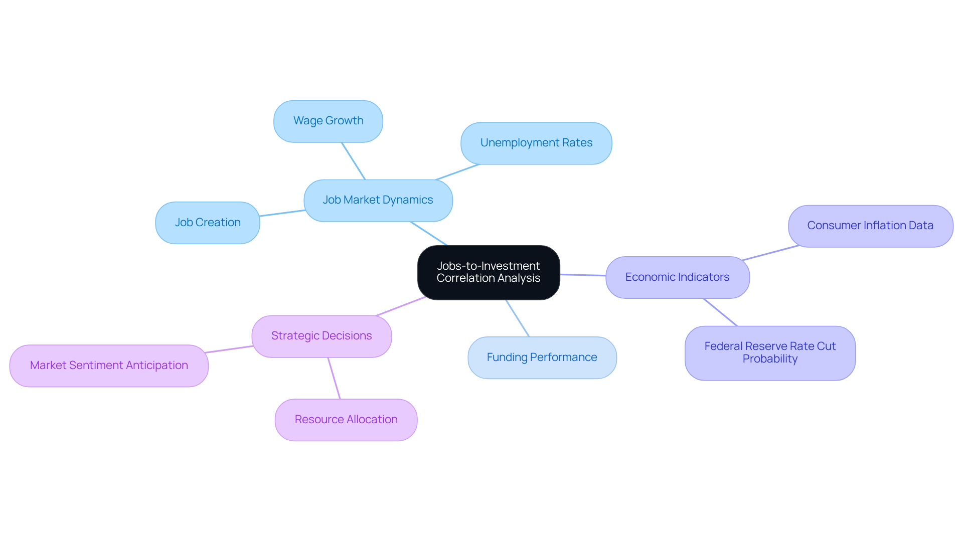 The central node represents the main analysis focus, while branches show related themes and factors that contribute to understanding the correlation. Each color-coded branch helps you quickly identify different aspects of the analysis.