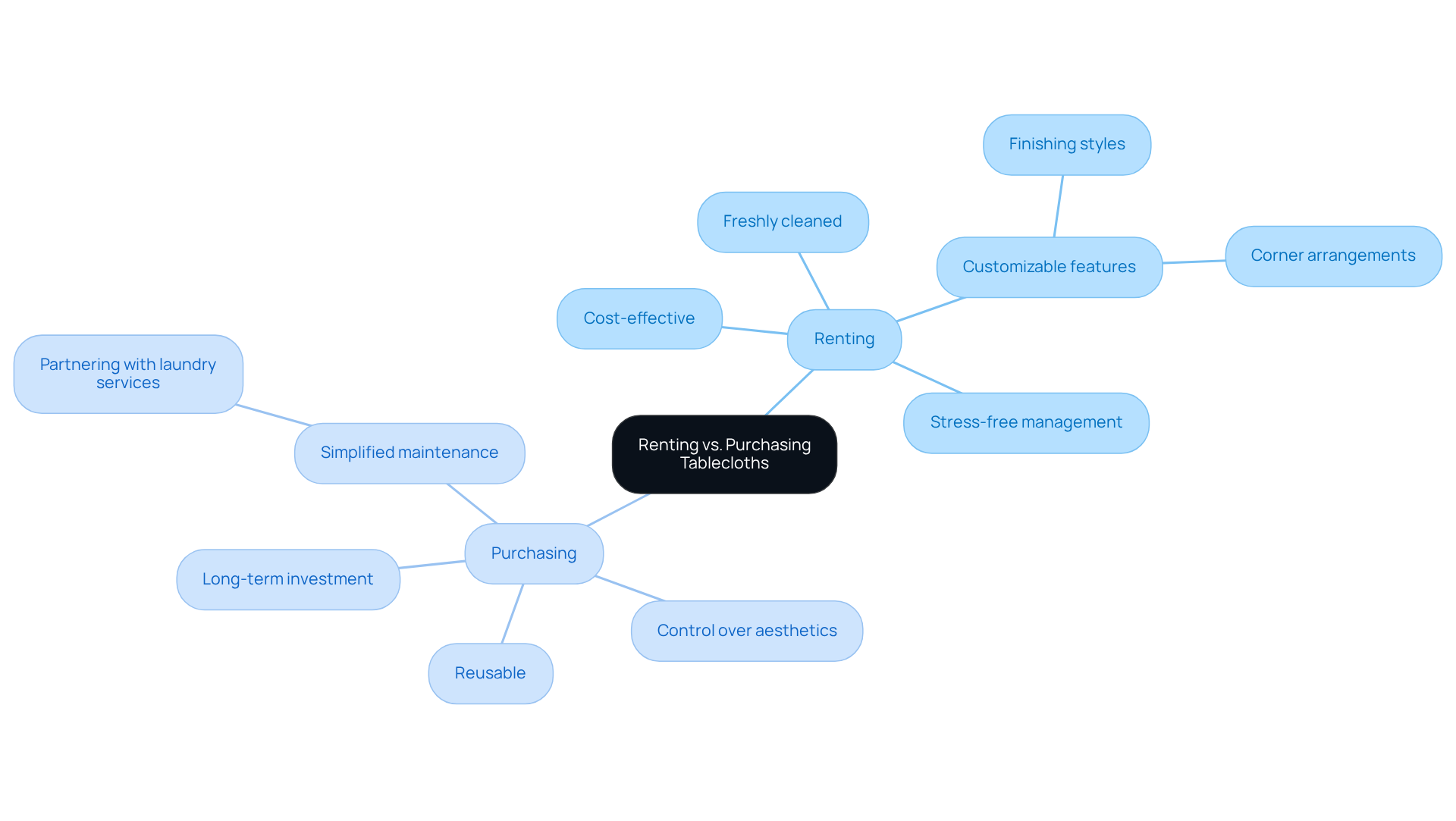 The central idea is about choosing between renting and purchasing tablecloths. Each branch shows the benefits of each option, helping you weigh your choices based on your needs.