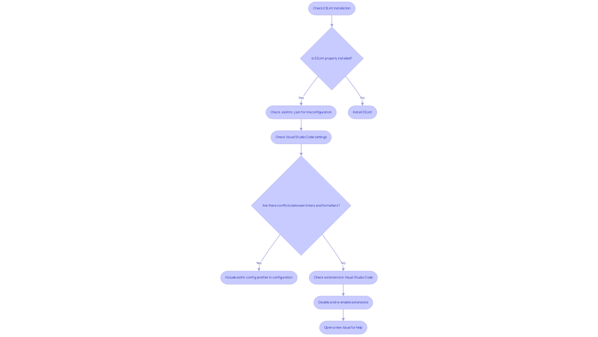 Each box represents a troubleshooting step, with diamonds indicating decision points that guide the flow based on user responses.