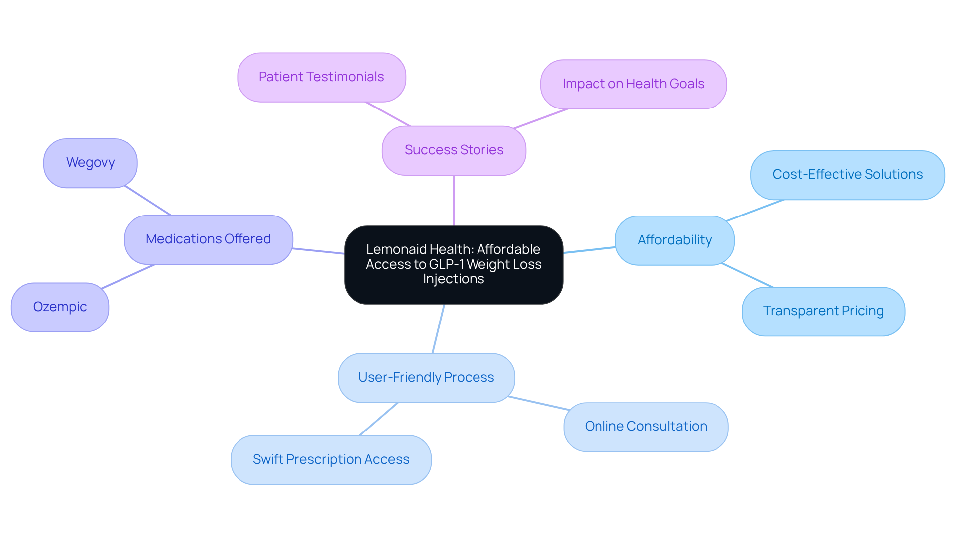 The center represents Lemonaid Health, and the branches show different aspects of their service. Each branch highlights how they make weight loss injections accessible and effective for individuals.