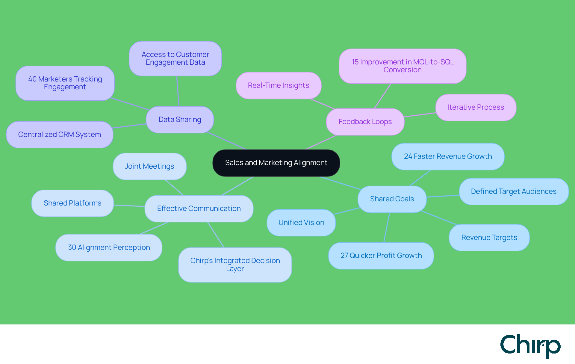 The center represents the main theme of alignment, while the branches show the key aspects that contribute to this collaboration. Each sub-point provides more detail on how to achieve better alignment between sales and marketing.